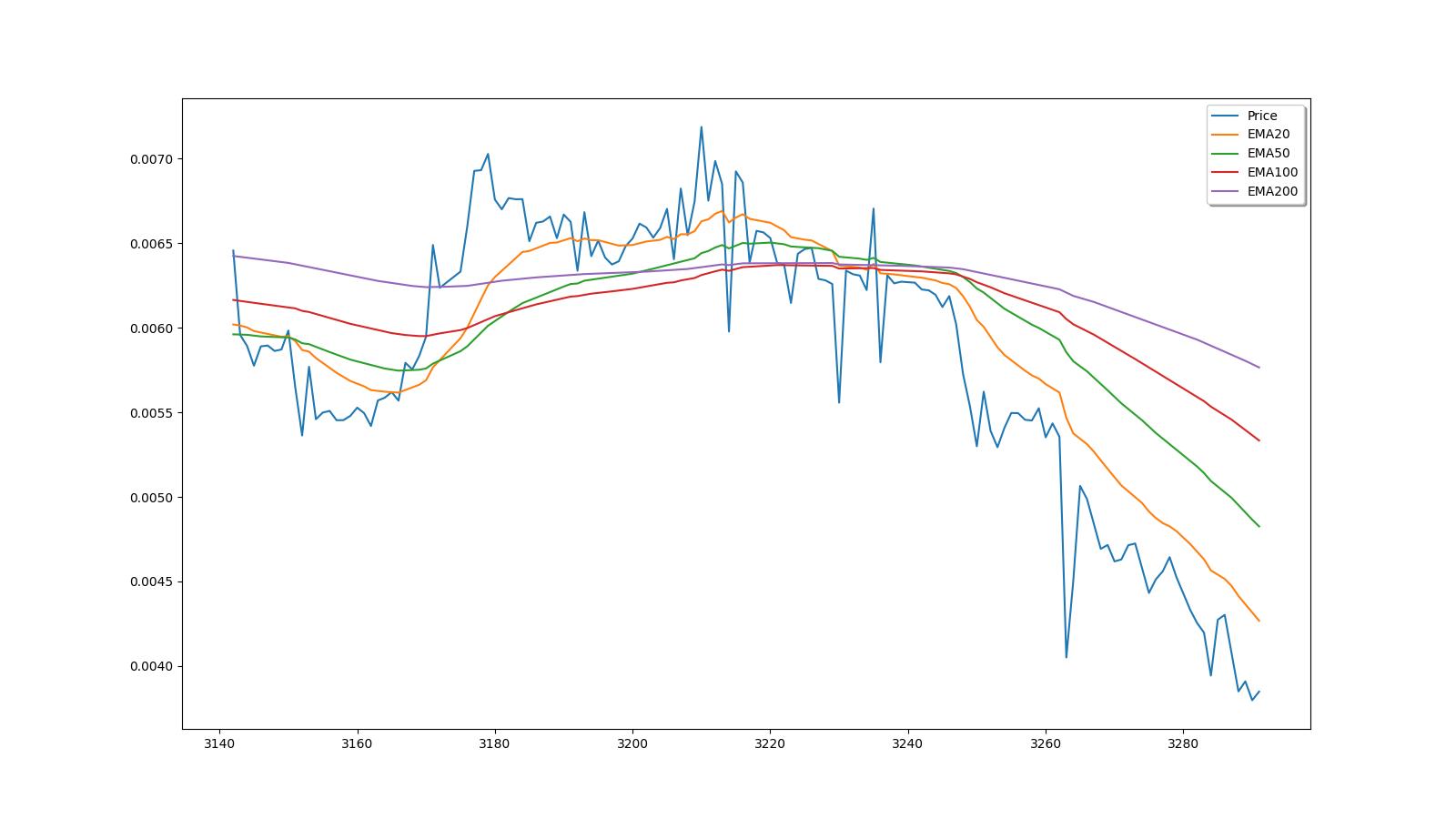 Dreamcoin Exponential Moving Averages