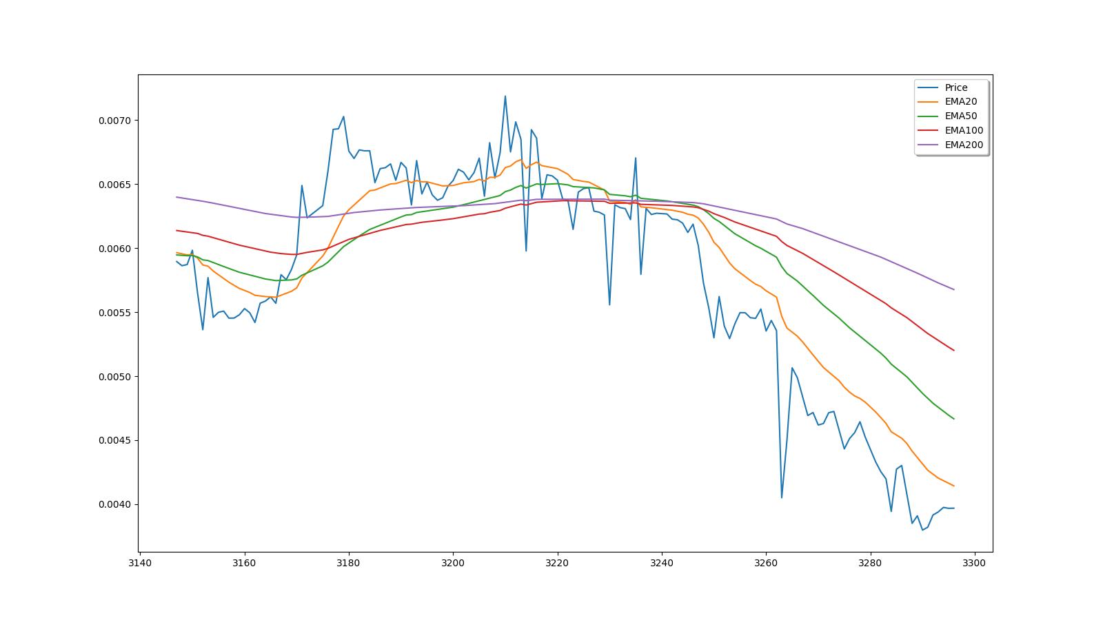 Dreamcoin Exponential Moving Averages