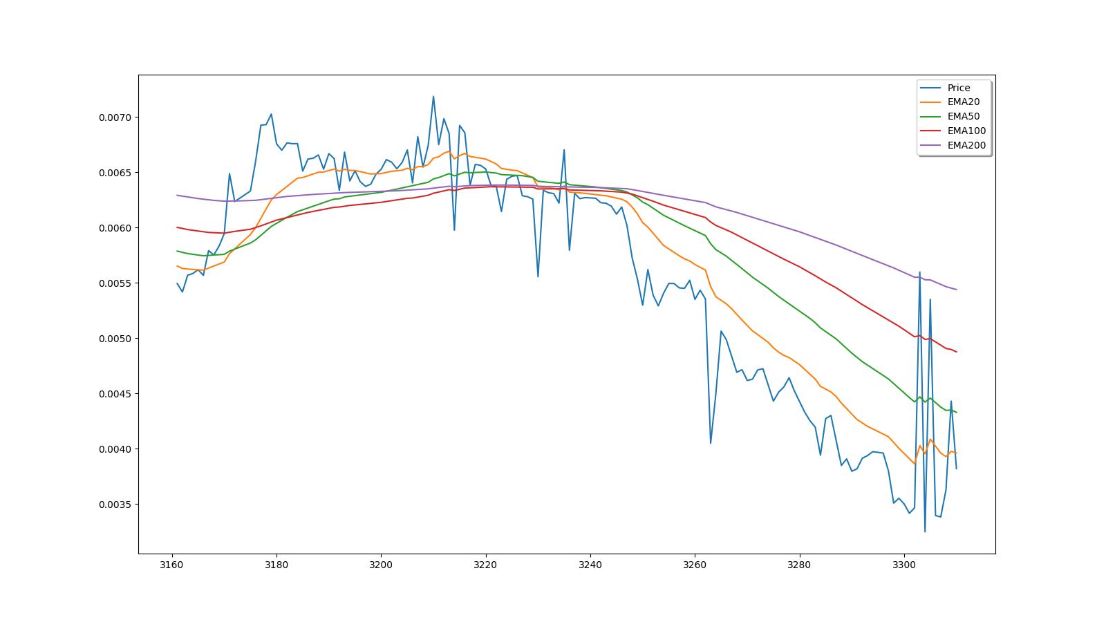 Dreamcoin Exponential Moving Averages