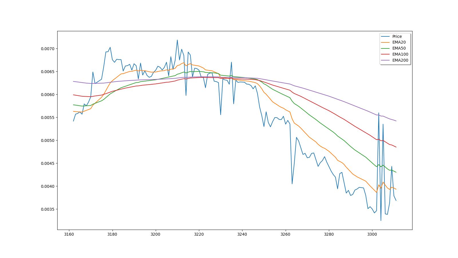 Dreamcoin Exponential Moving Averages