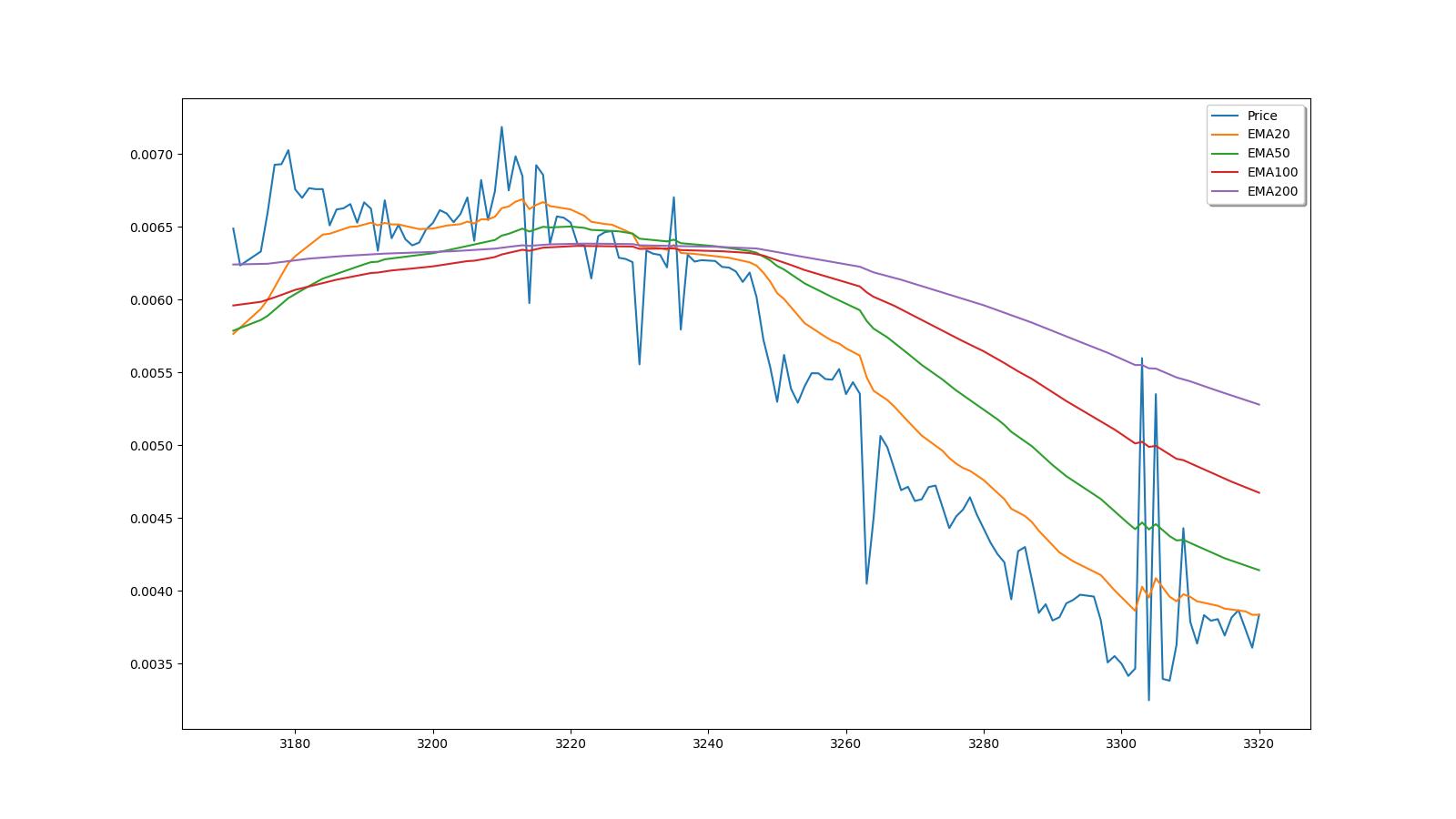 Dreamcoin Exponential Moving Averages