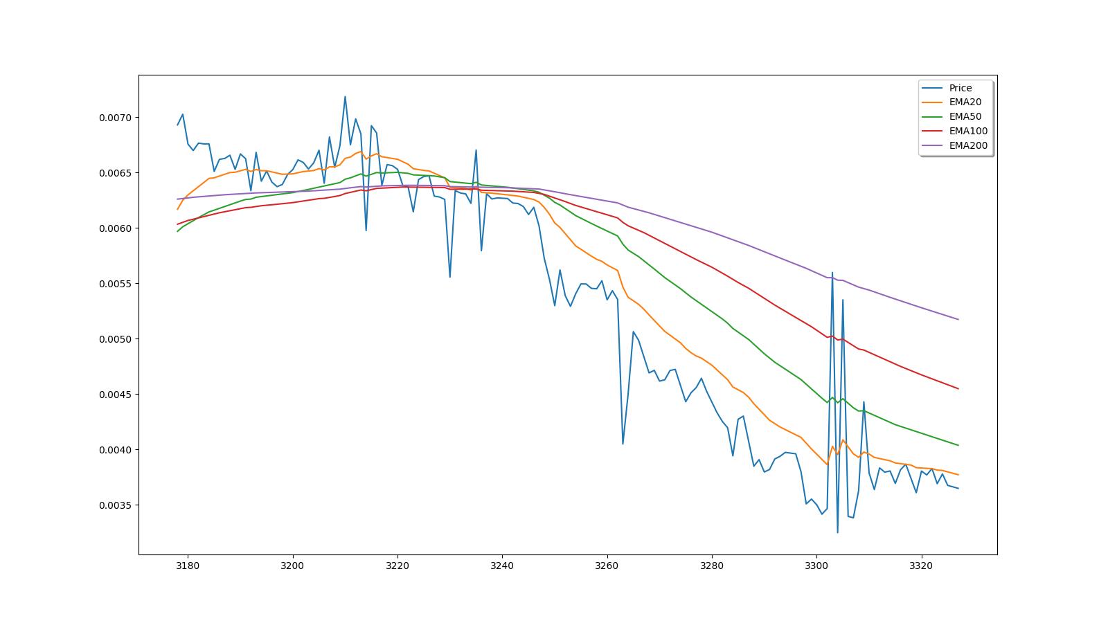 Dreamcoin Exponential Moving Averages