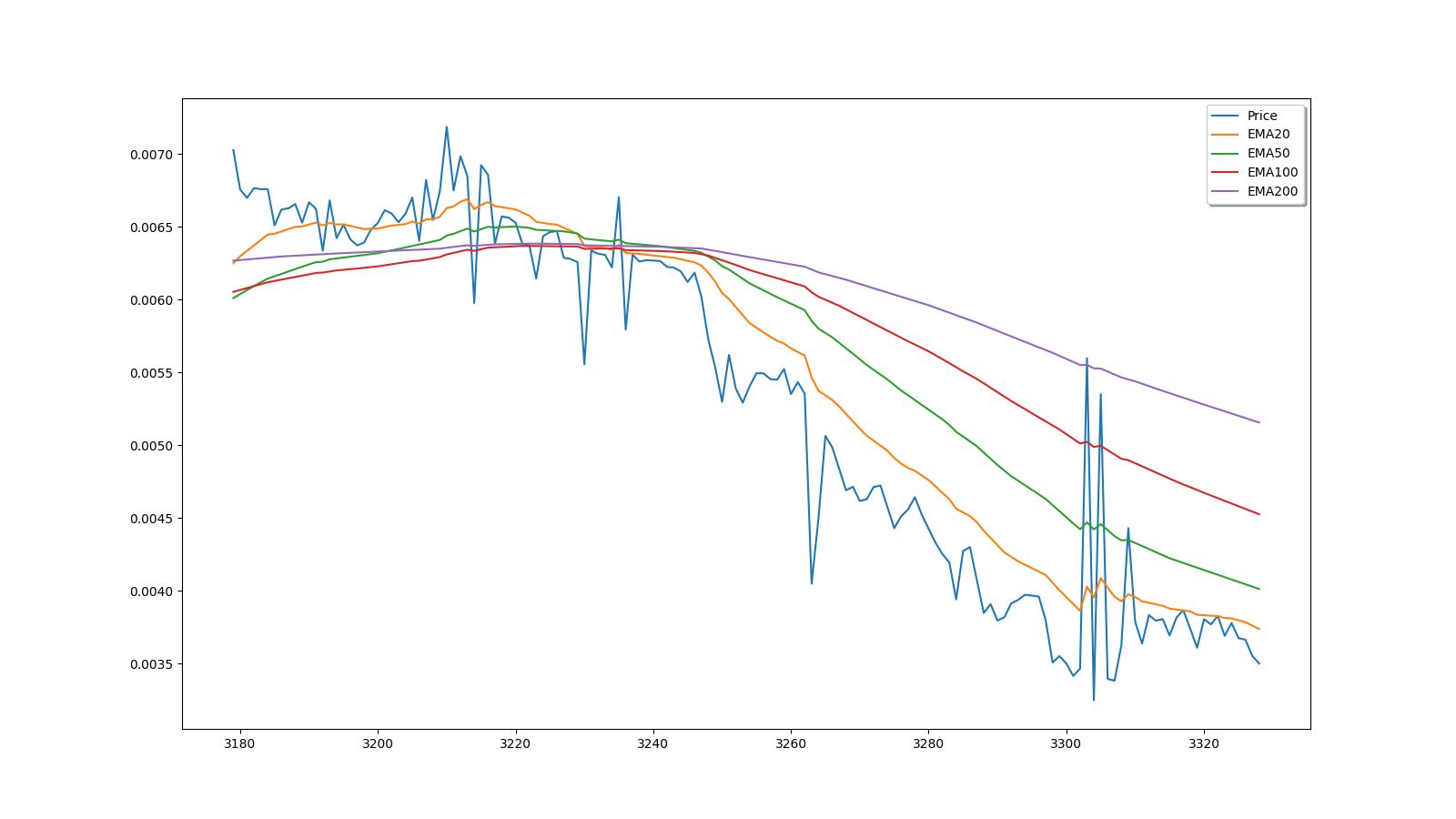 Dreamcoin Exponential Moving Averages