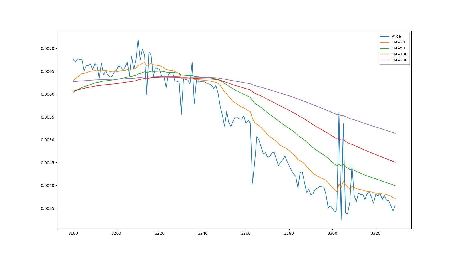 Dreamcoin Exponential Moving Averages