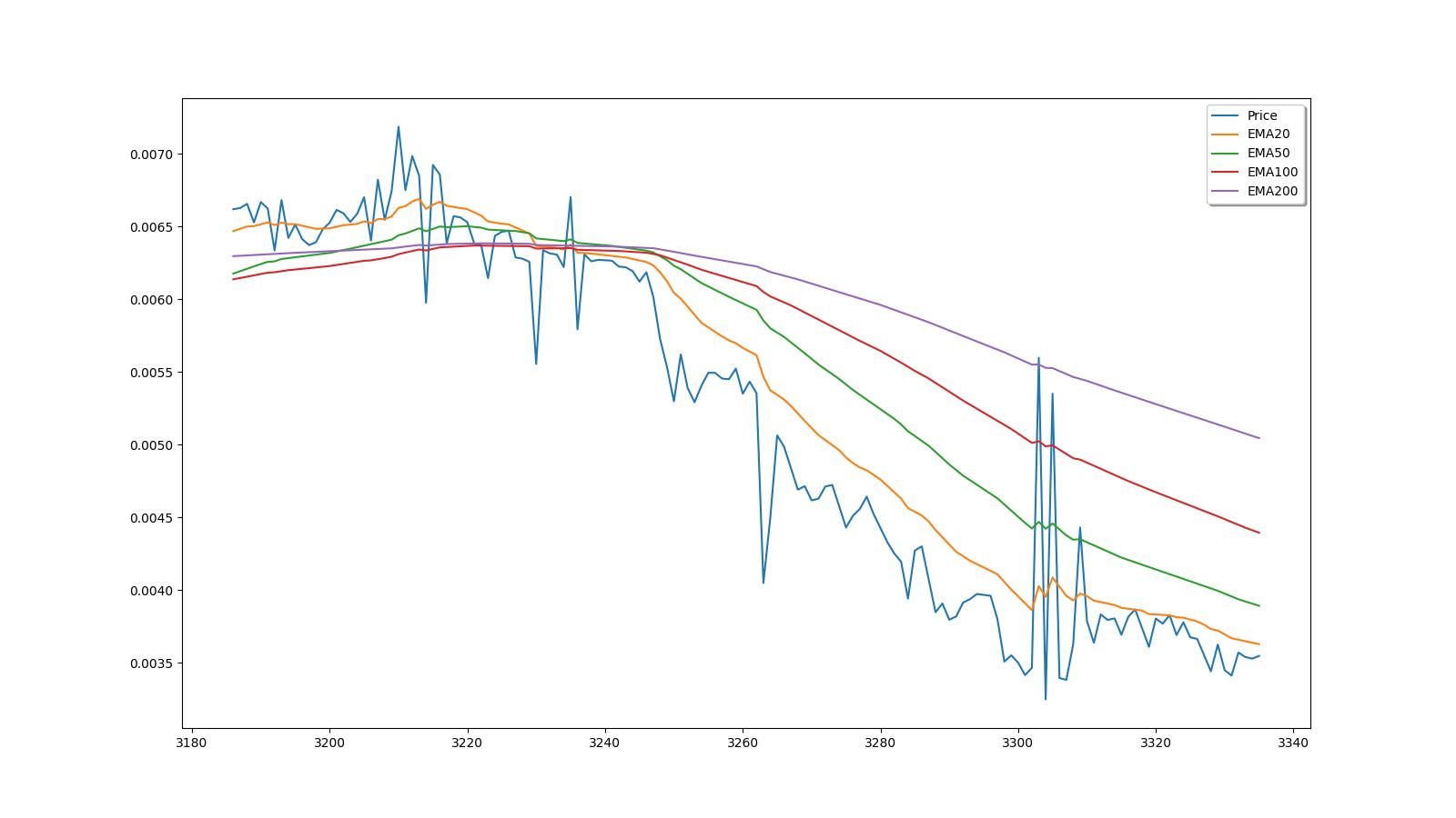 Dreamcoin Exponential Moving Averages