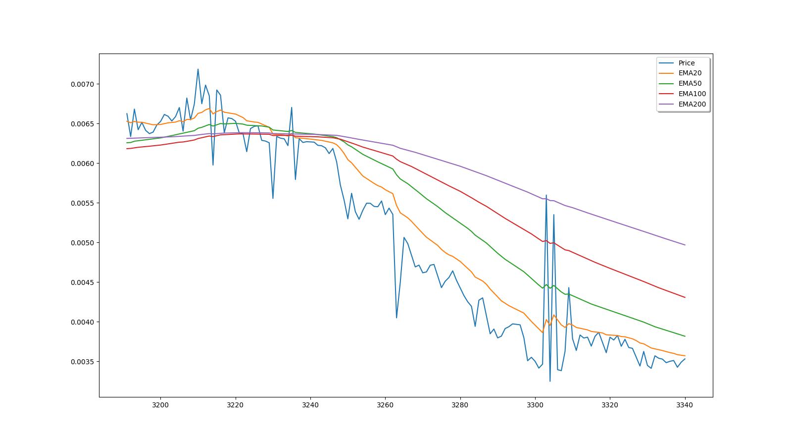 Dreamcoin Exponential Moving Averages