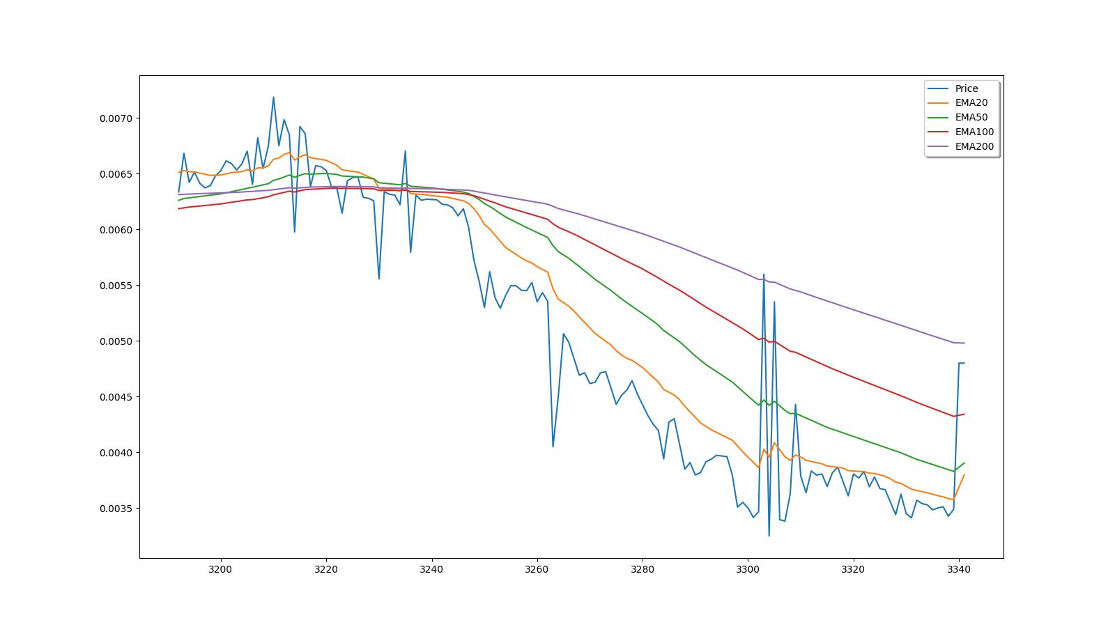 Dreamcoin Exponential Moving Averages