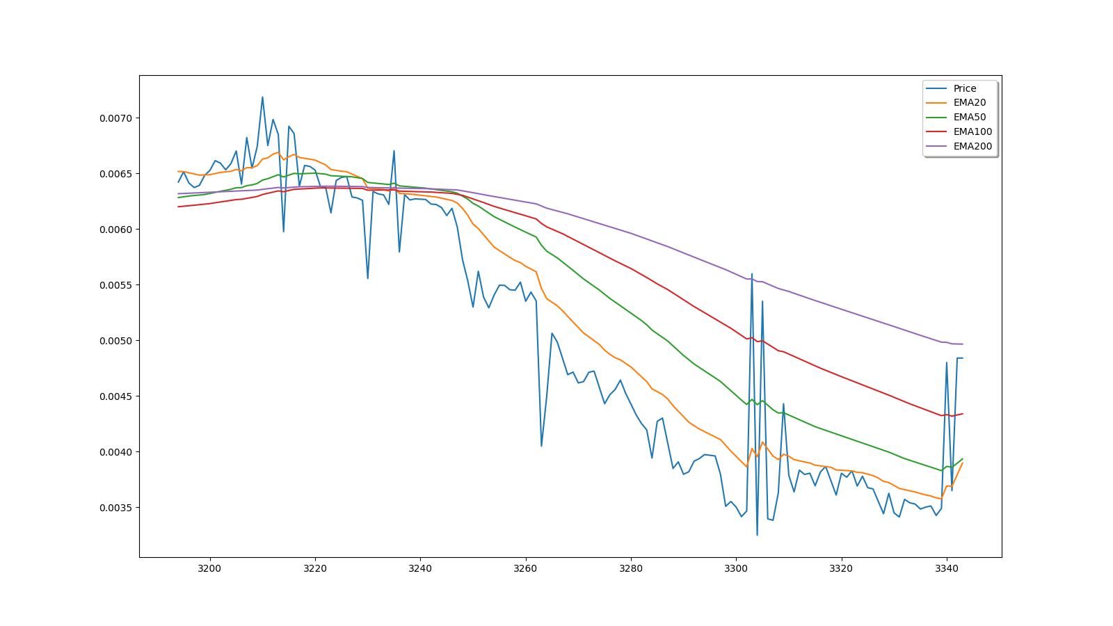 Dreamcoin Exponential Moving Averages
