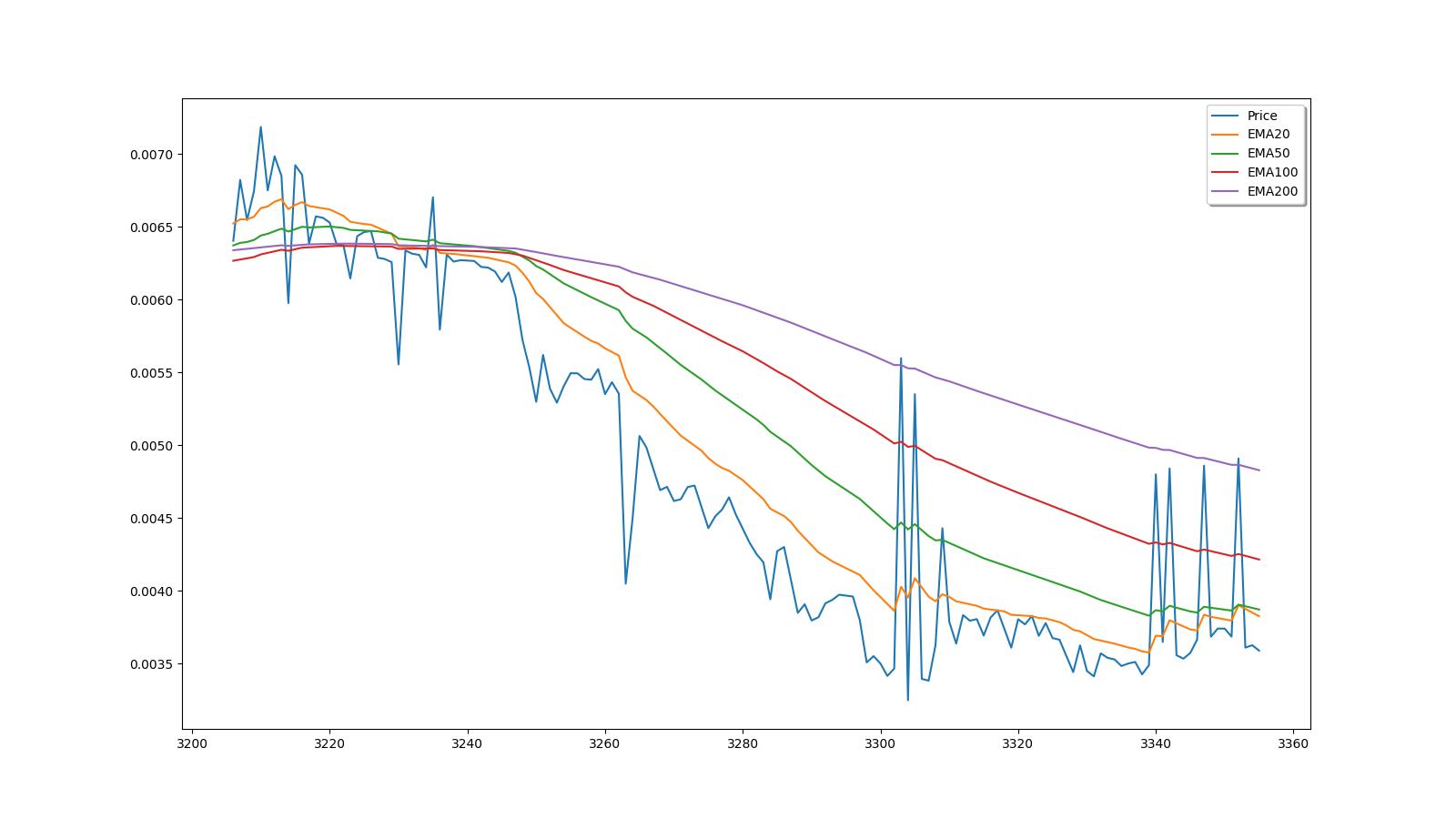 Dreamcoin Exponential Moving Averages