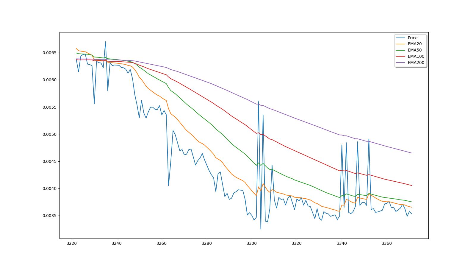 Dreamcoin Exponential Moving Averages