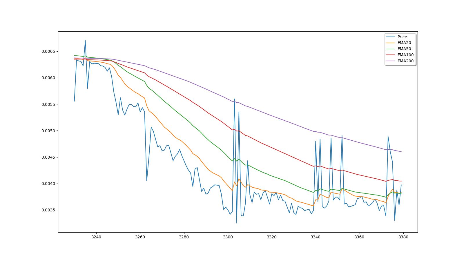 Dreamcoin Exponential Moving Averages