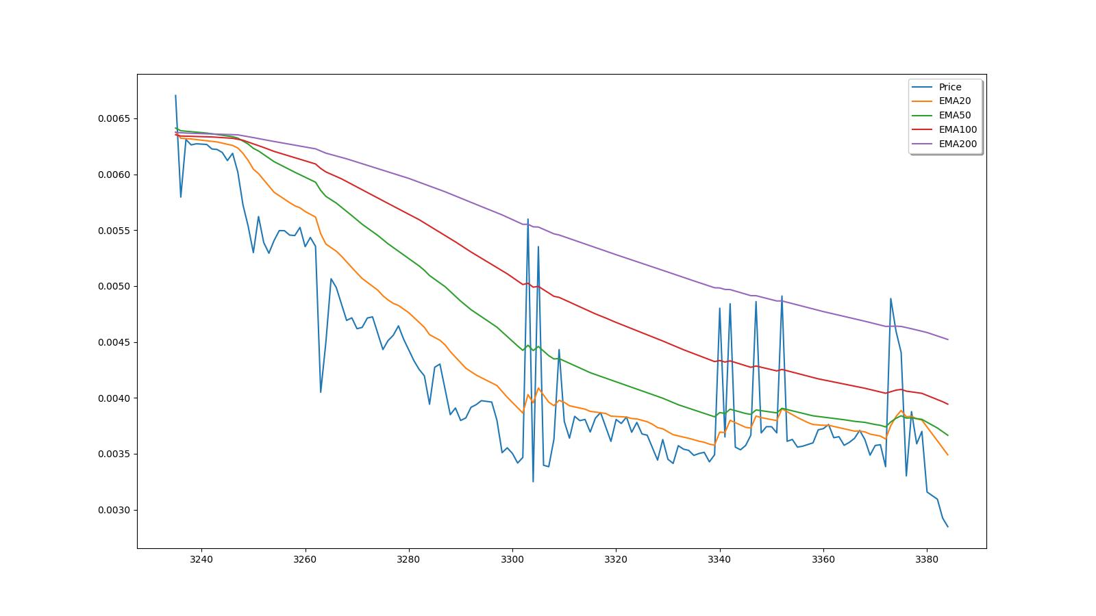 Dreamcoin Exponential Moving Averages