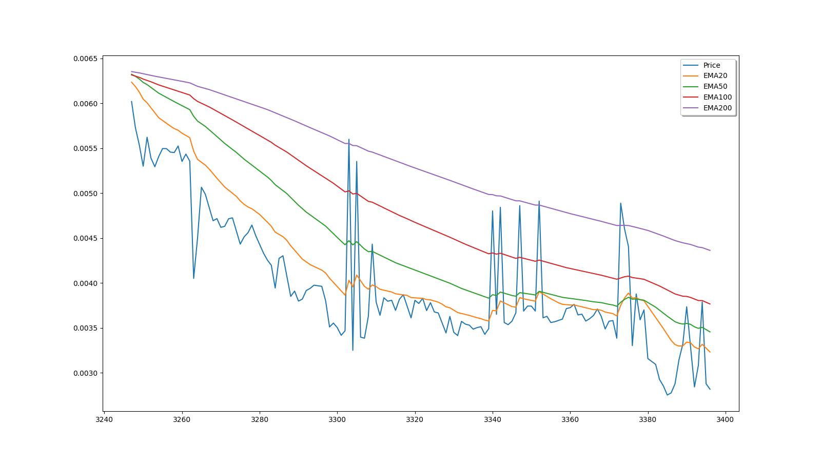 Dreamcoin Exponential Moving Averages