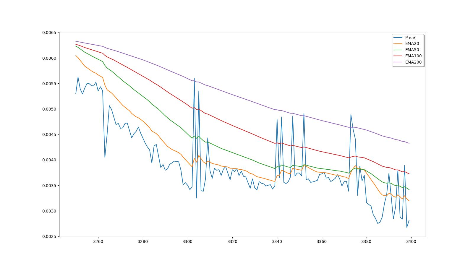 Dreamcoin Exponential Moving Averages