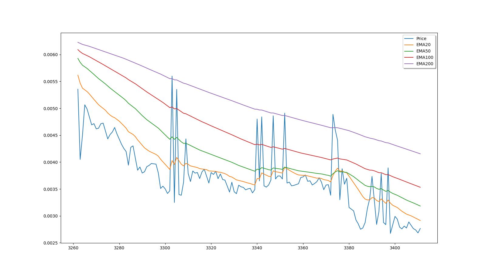 Dreamcoin Exponential Moving Averages