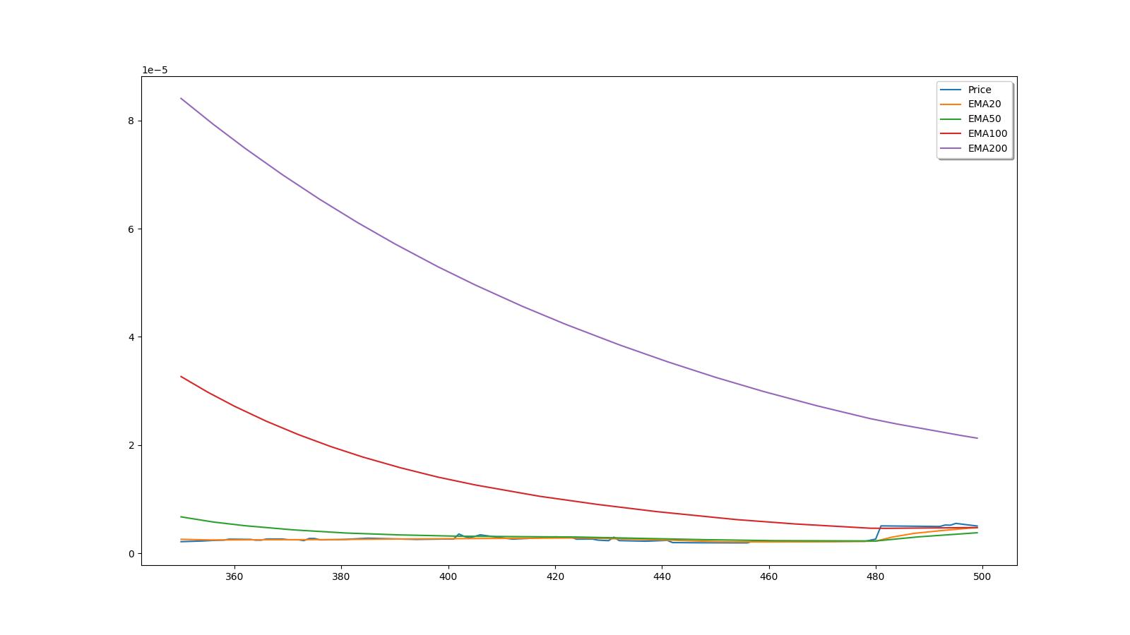 Dreams Quest Exponential Moving Averages