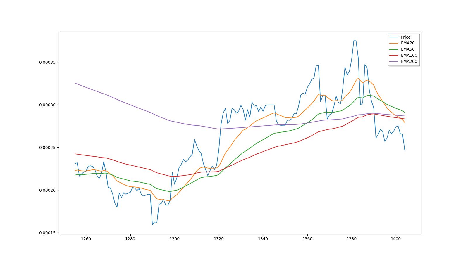 Dreams Quest Exponential Moving Averages