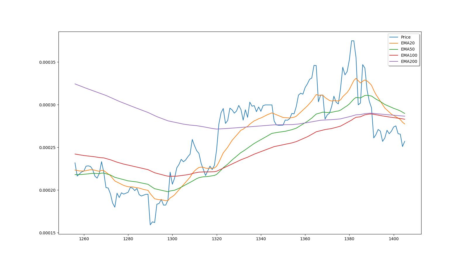 Dreams Quest Exponential Moving Averages
