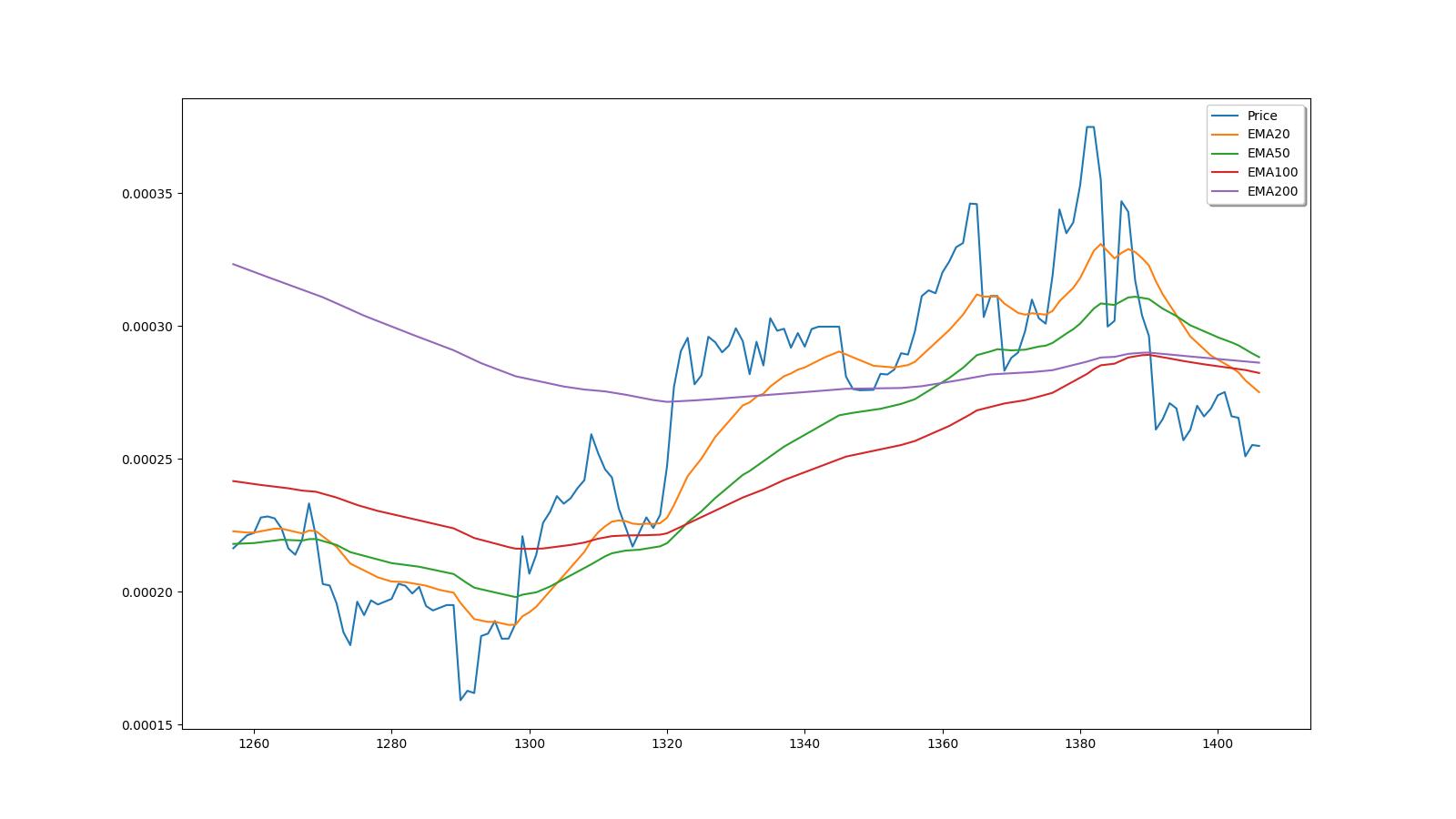 Dreams Quest Exponential Moving Averages