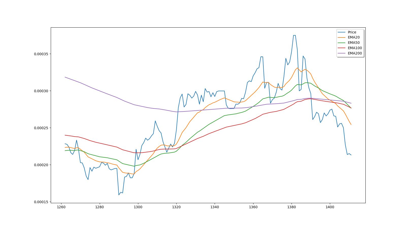 Dreams Quest Exponential Moving Averages