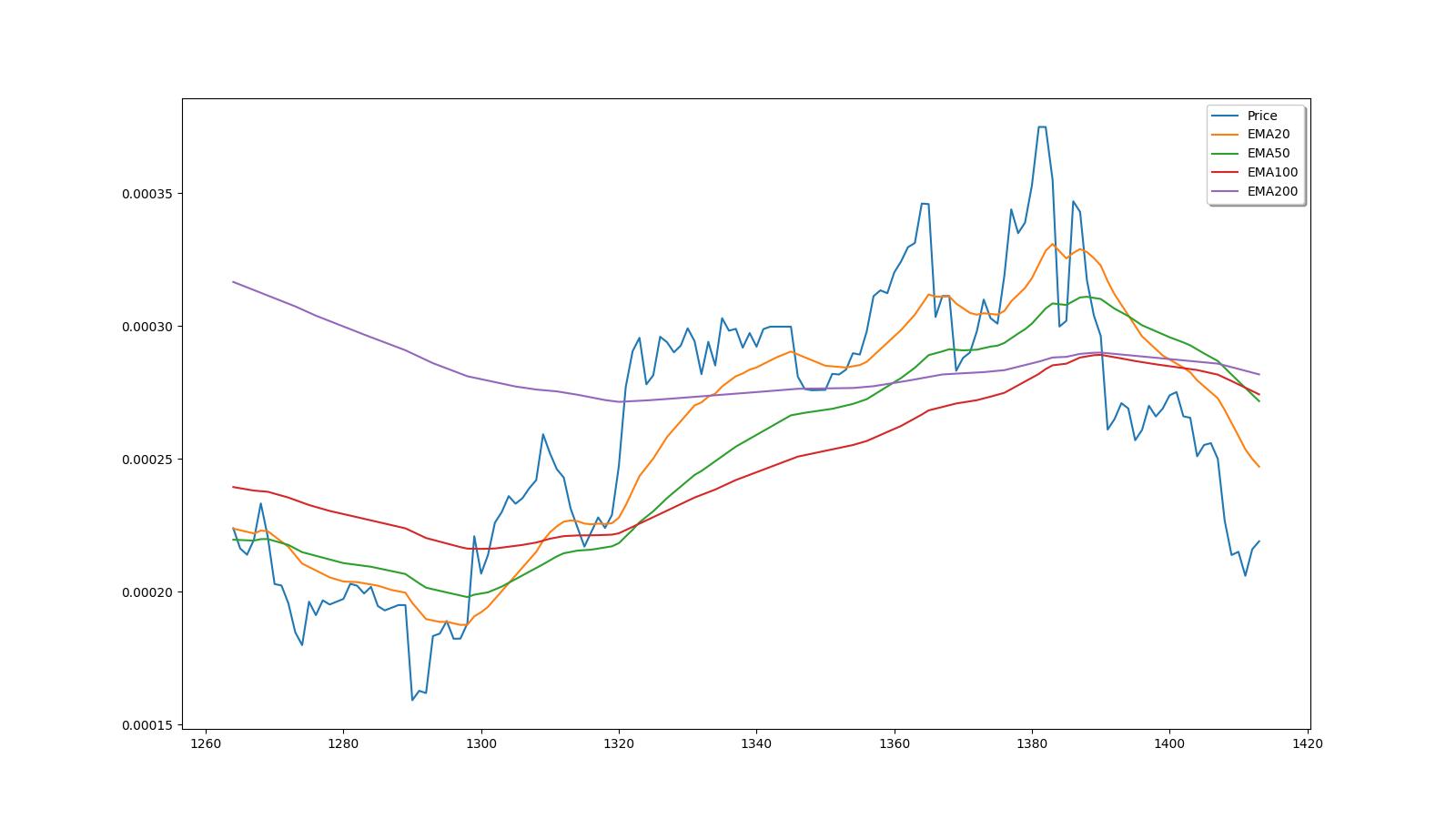 Dreams Quest Exponential Moving Averages
