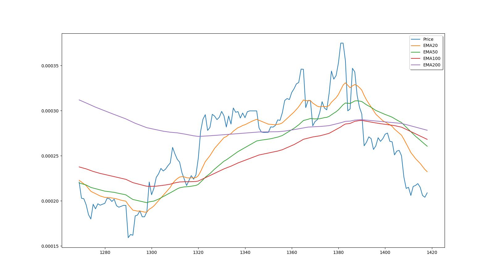 Dreams Quest Exponential Moving Averages
