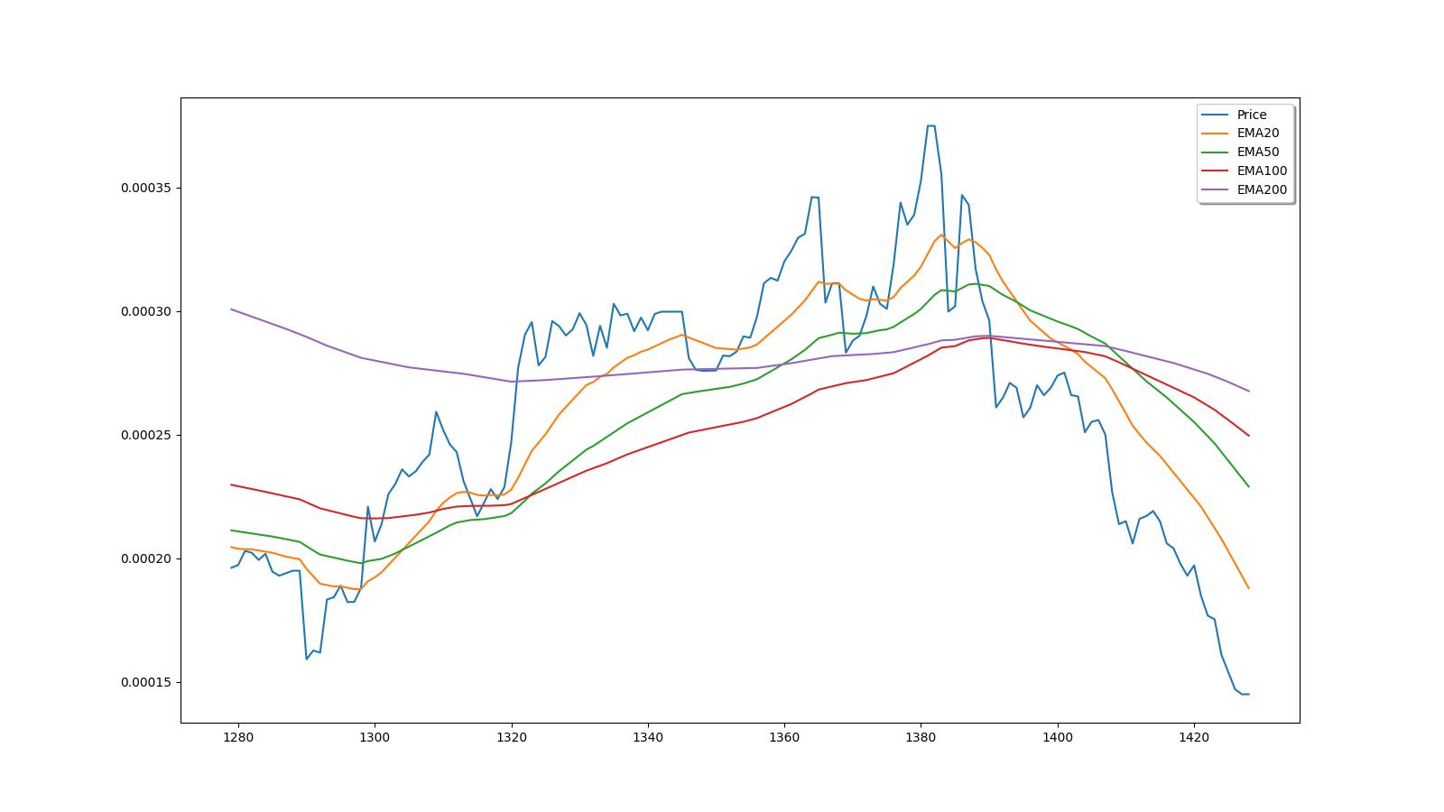 Dreams Quest Exponential Moving Averages