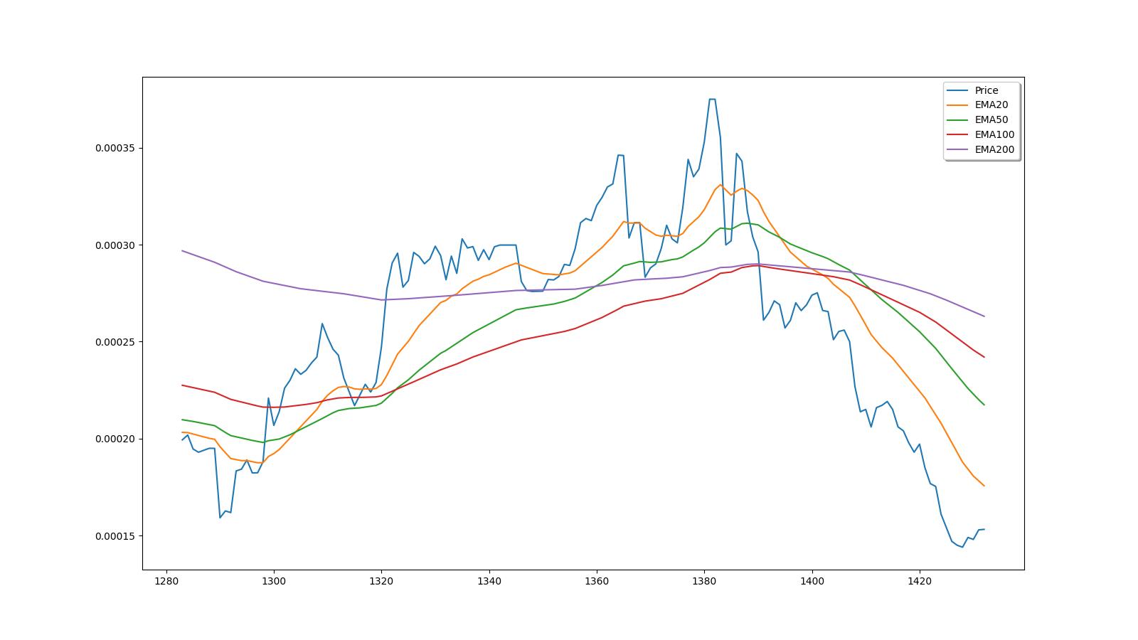 Dreams Quest Exponential Moving Averages