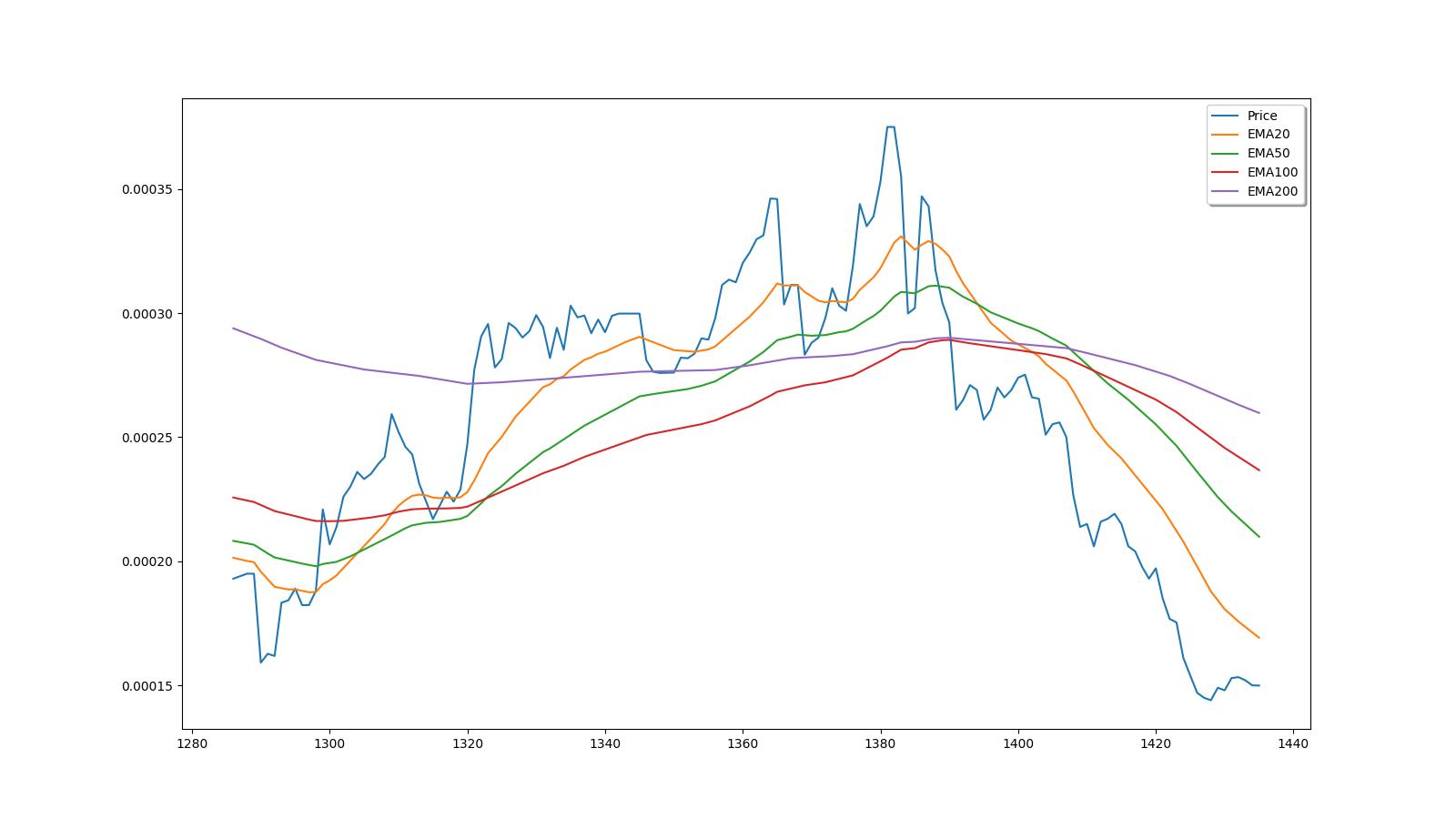 Dreams Quest Exponential Moving Averages