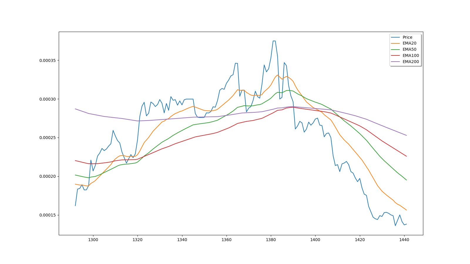 Dreams Quest Exponential Moving Averages