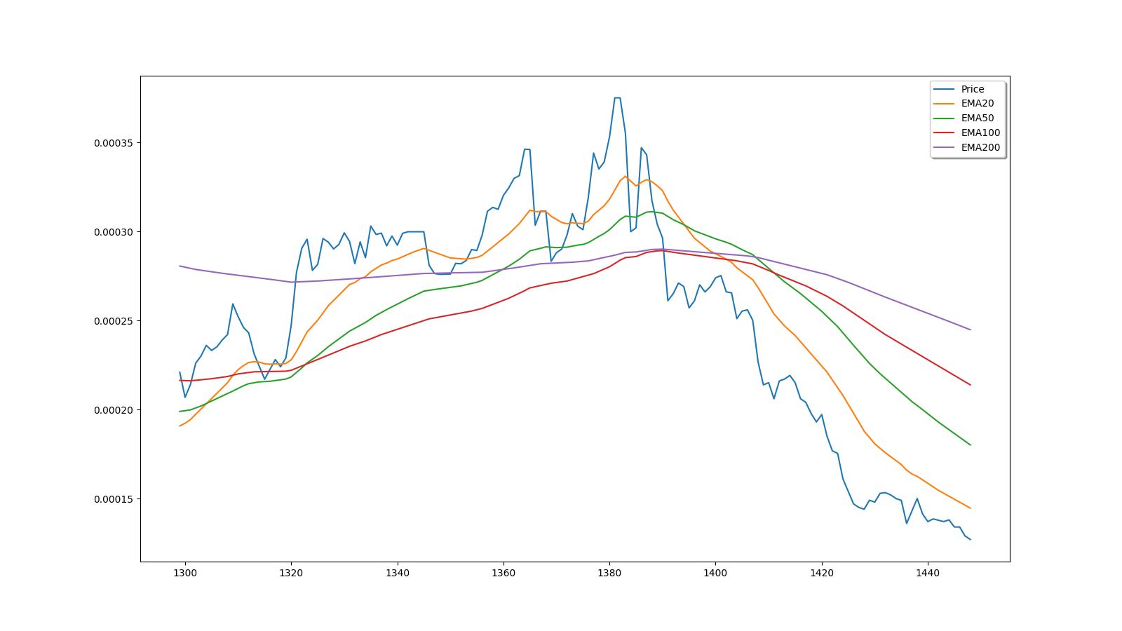 Dreams Quest Exponential Moving Averages