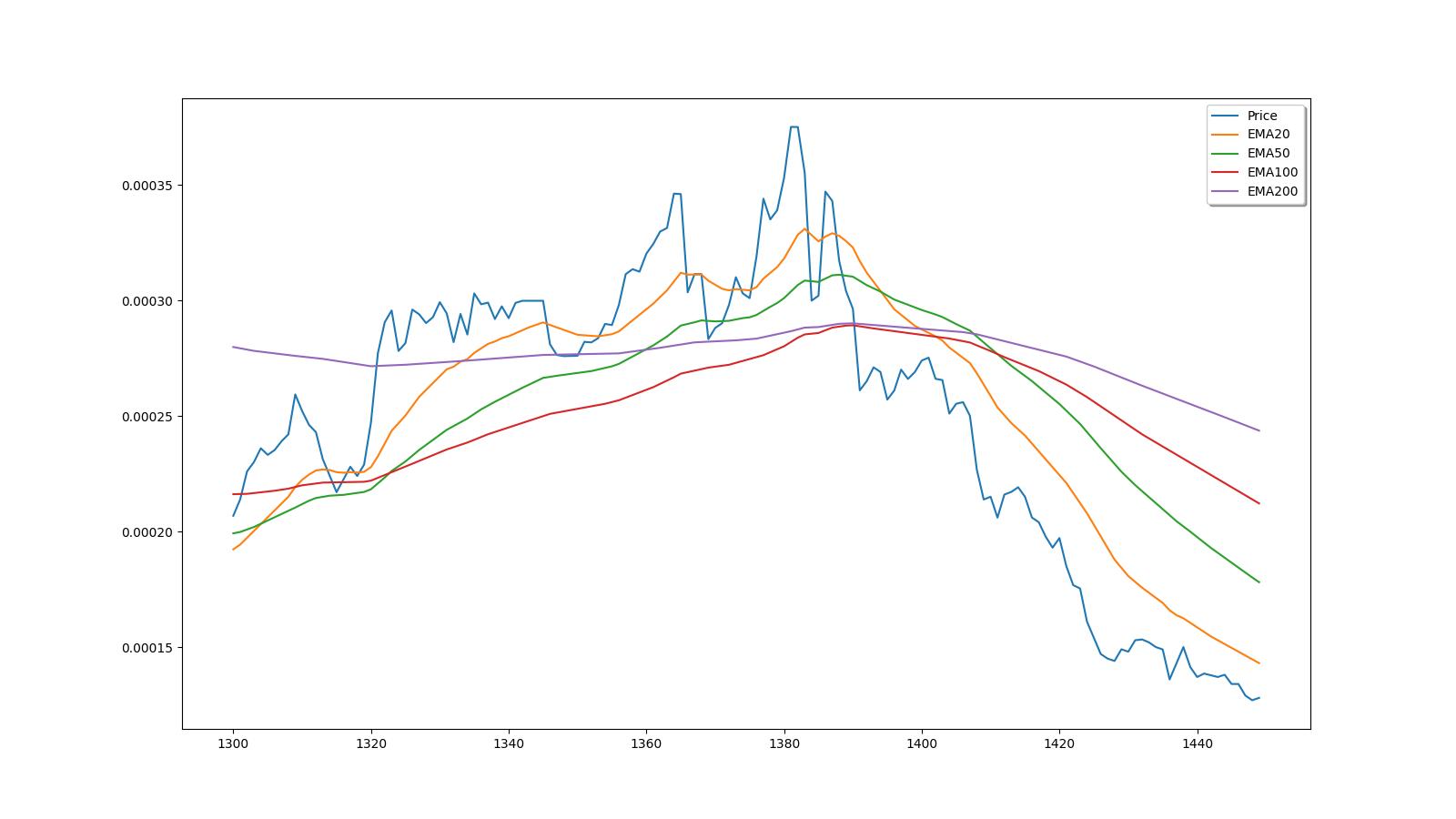 Dreams Quest Exponential Moving Averages