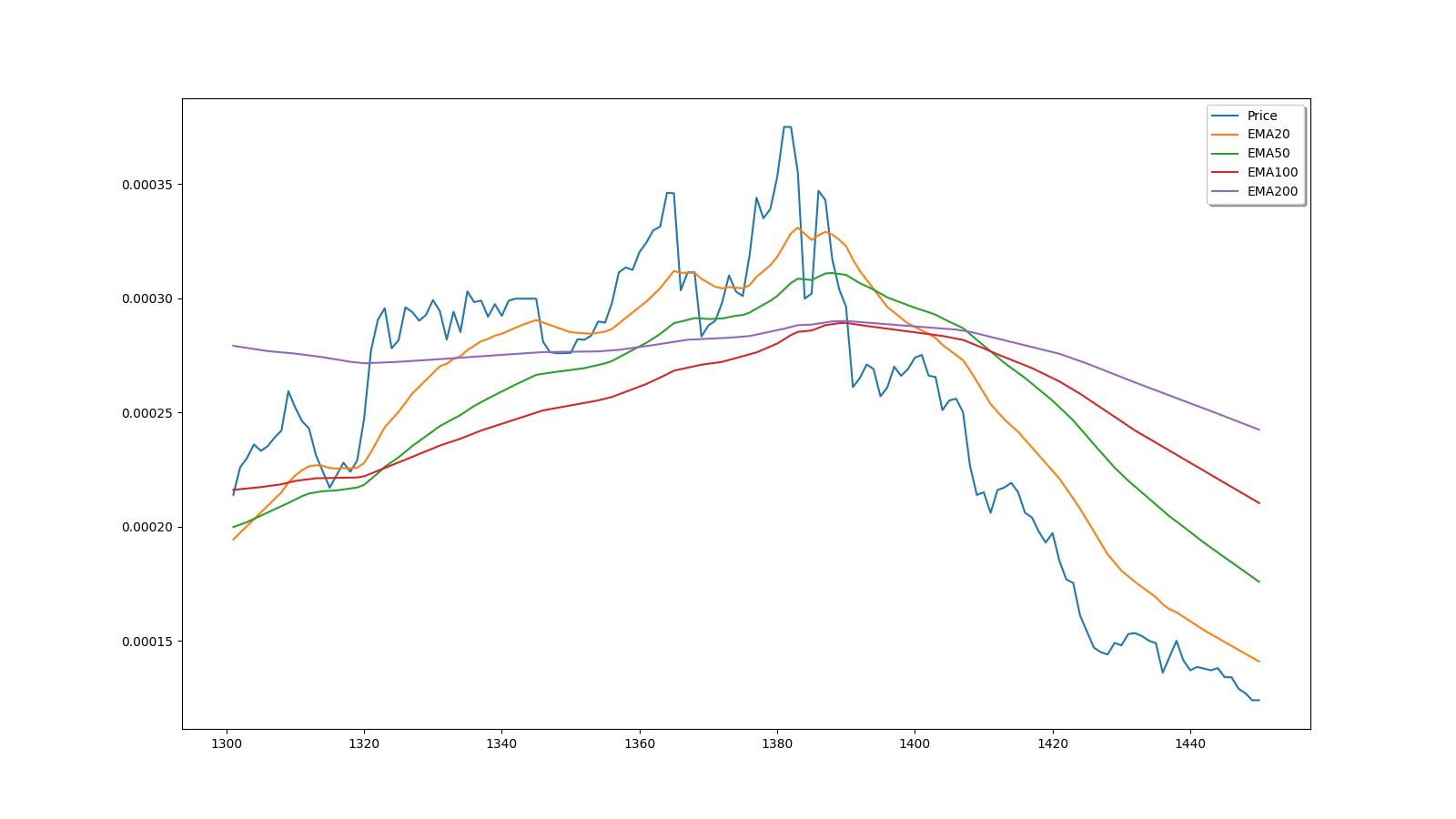 Dreams Quest Exponential Moving Averages
