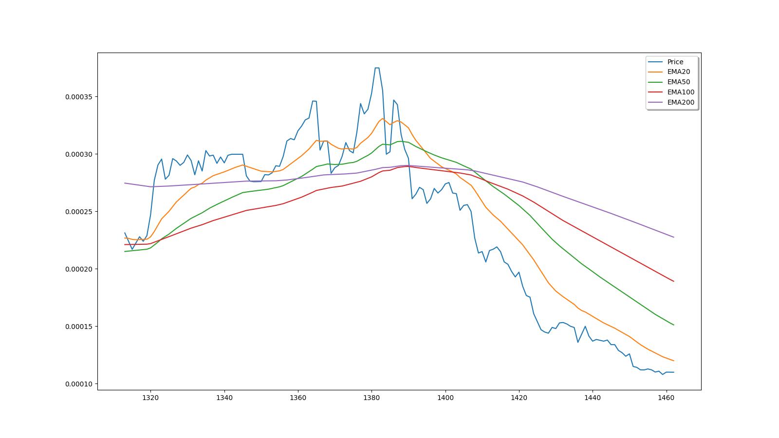 Dreams Quest Exponential Moving Averages