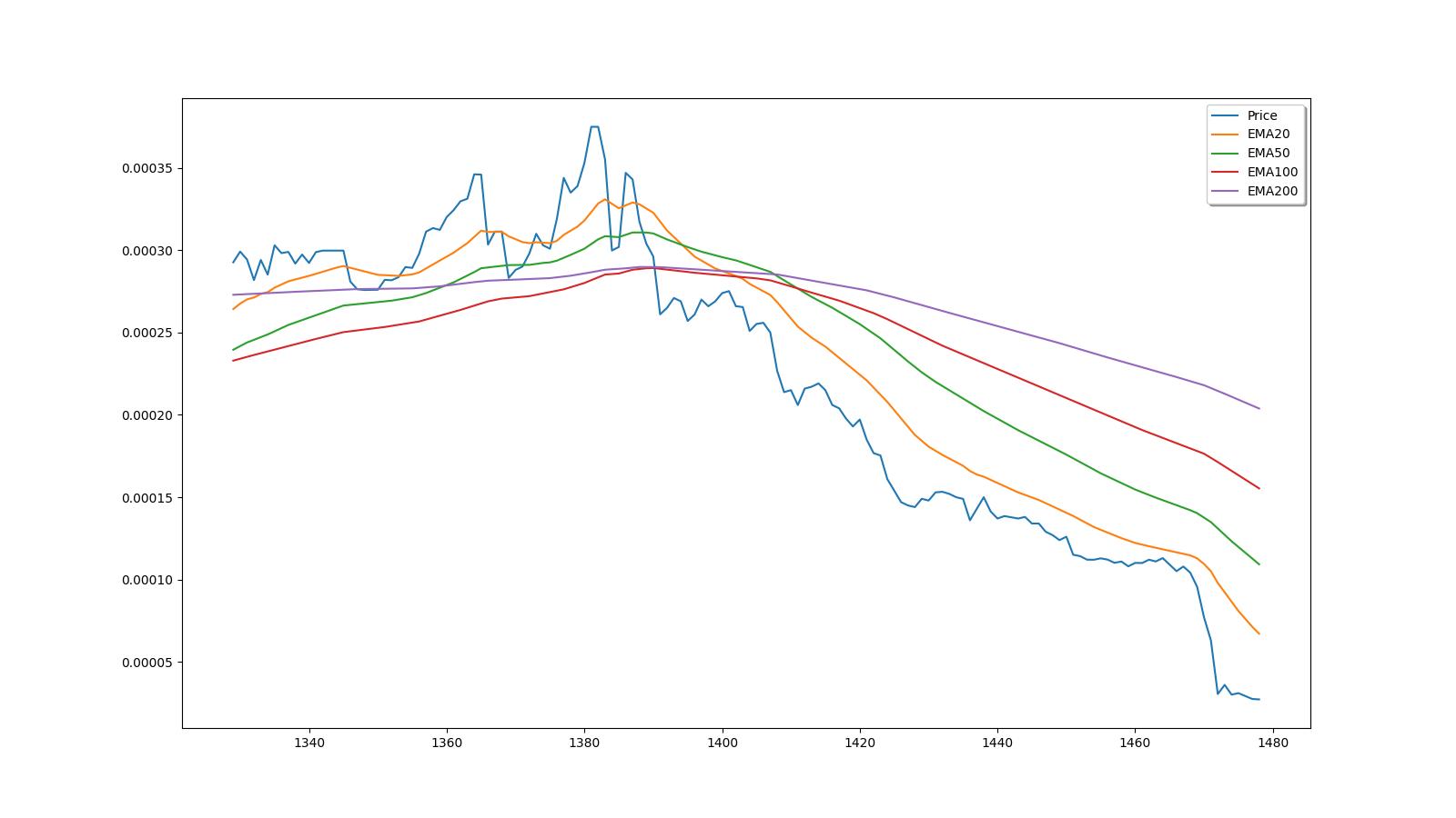Dreams Quest Exponential Moving Averages