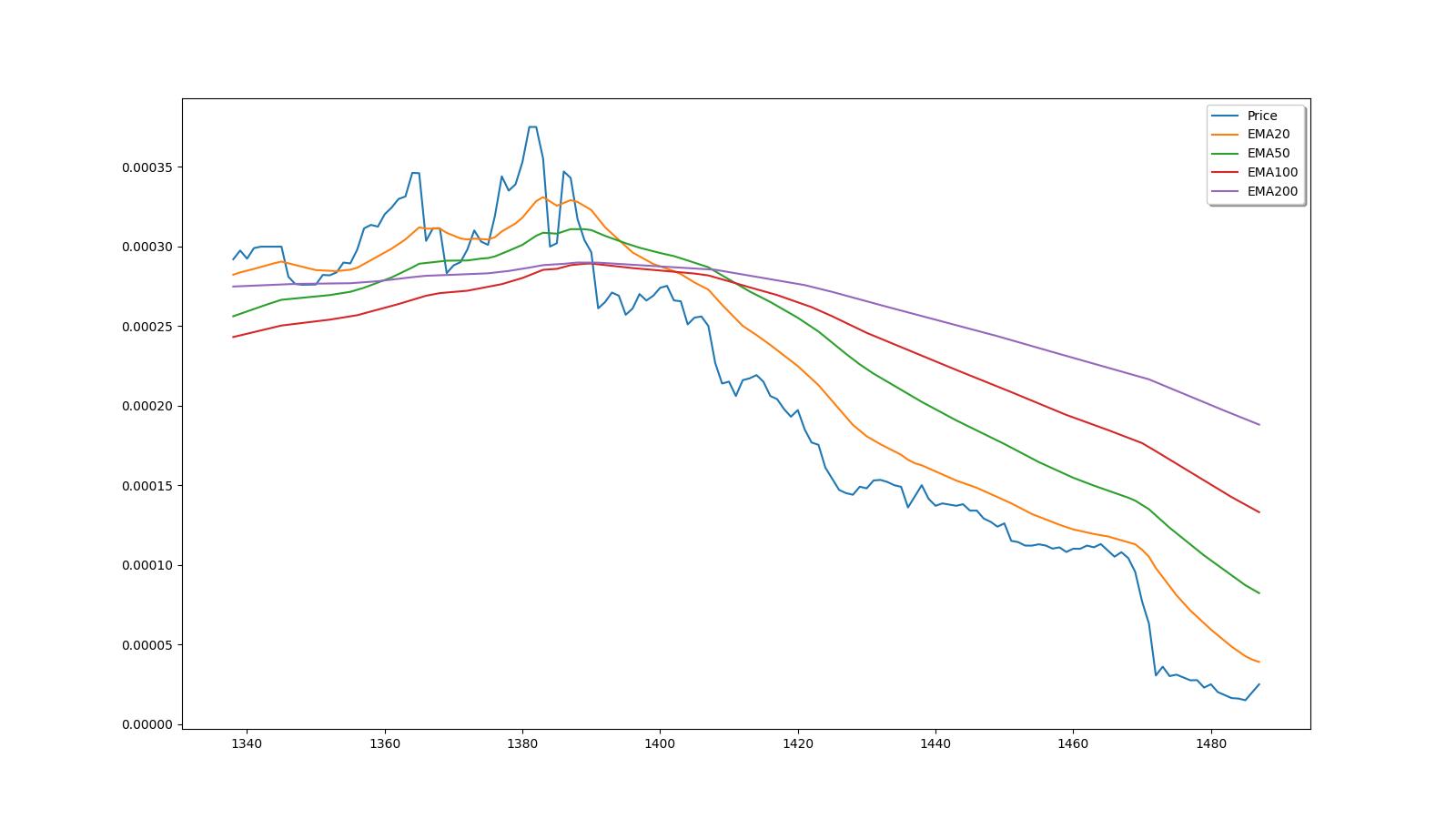 Dreams Quest Exponential Moving Averages