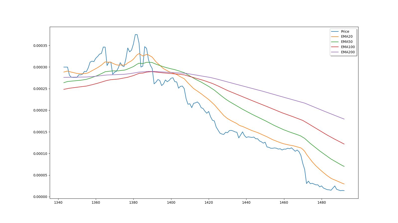 Dreams Quest Exponential Moving Averages