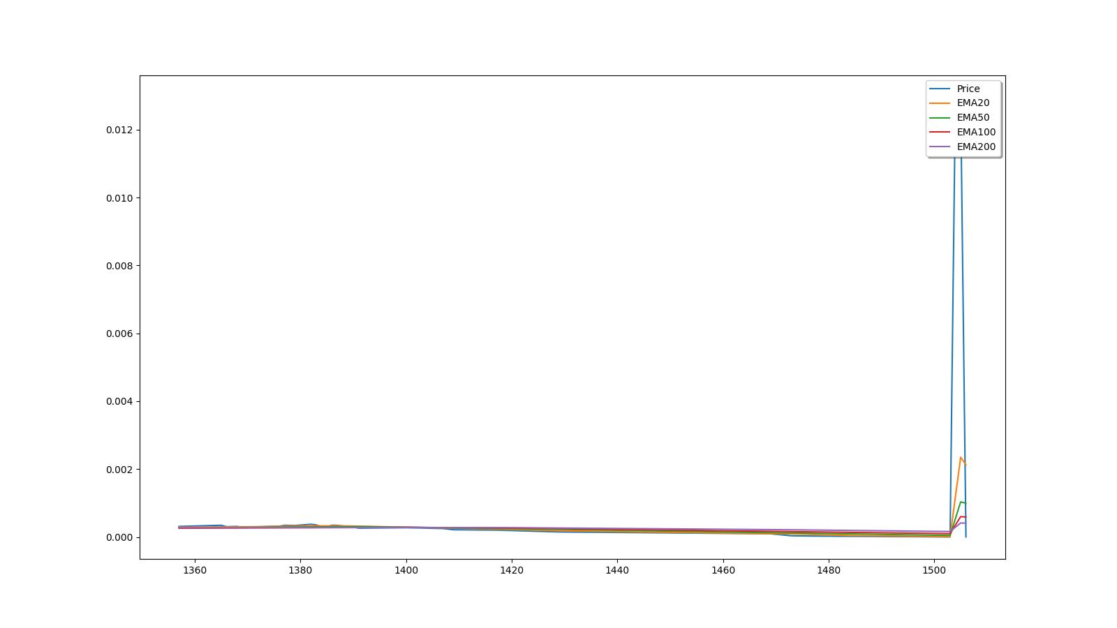 Dreams Quest Exponential Moving Averages