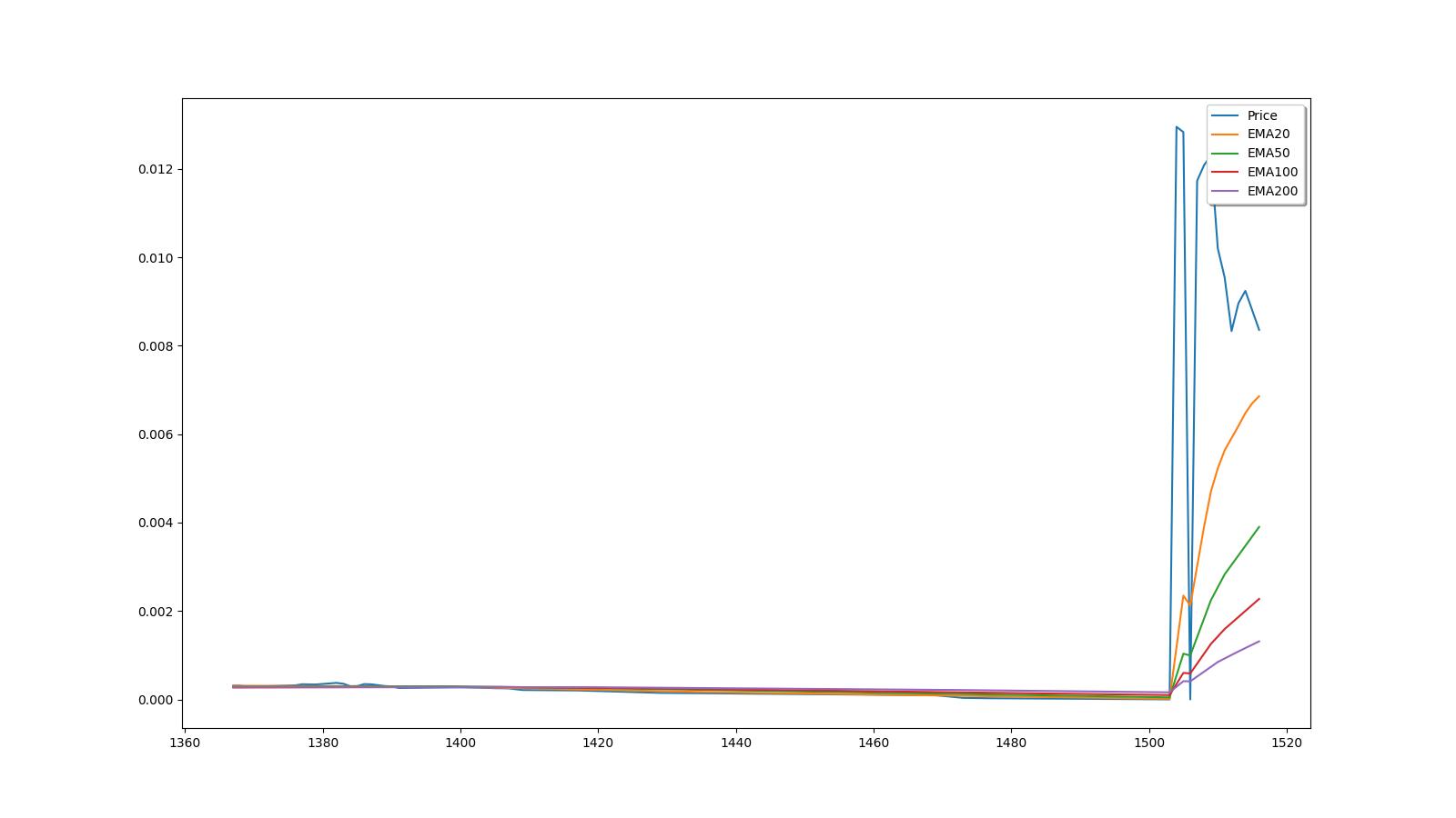 Dreams Quest Exponential Moving Averages