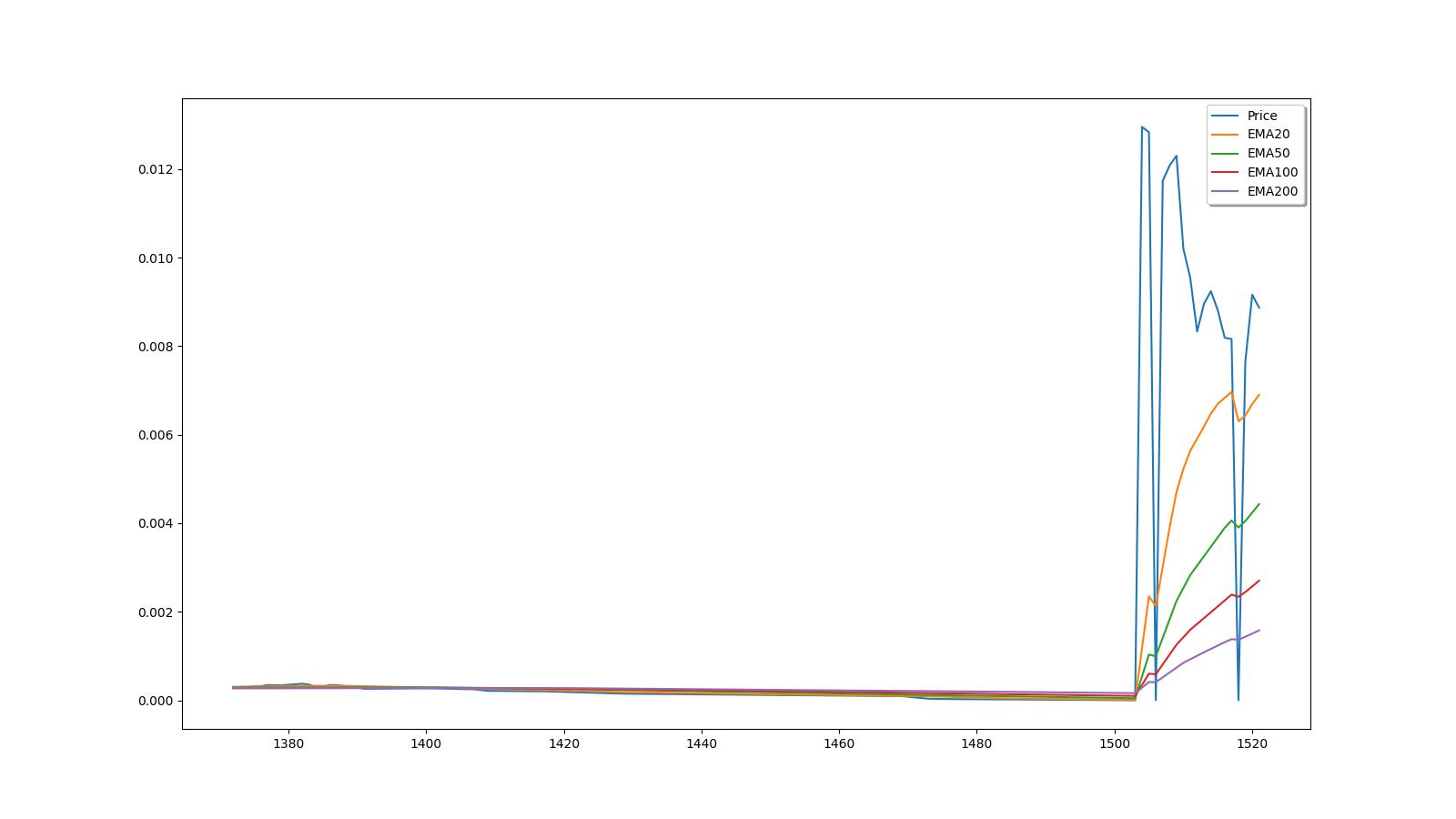 Dreams Quest Exponential Moving Averages