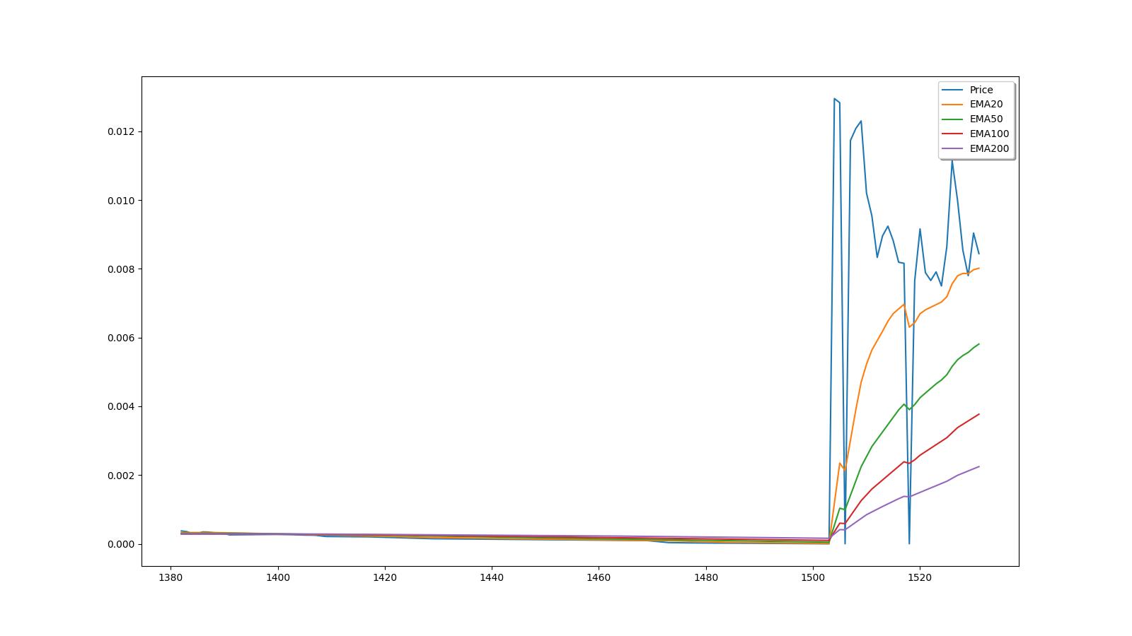 Dreams Quest Exponential Moving Averages