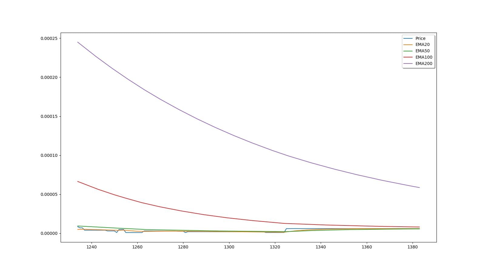 Dreamverse Exponential Moving Averages