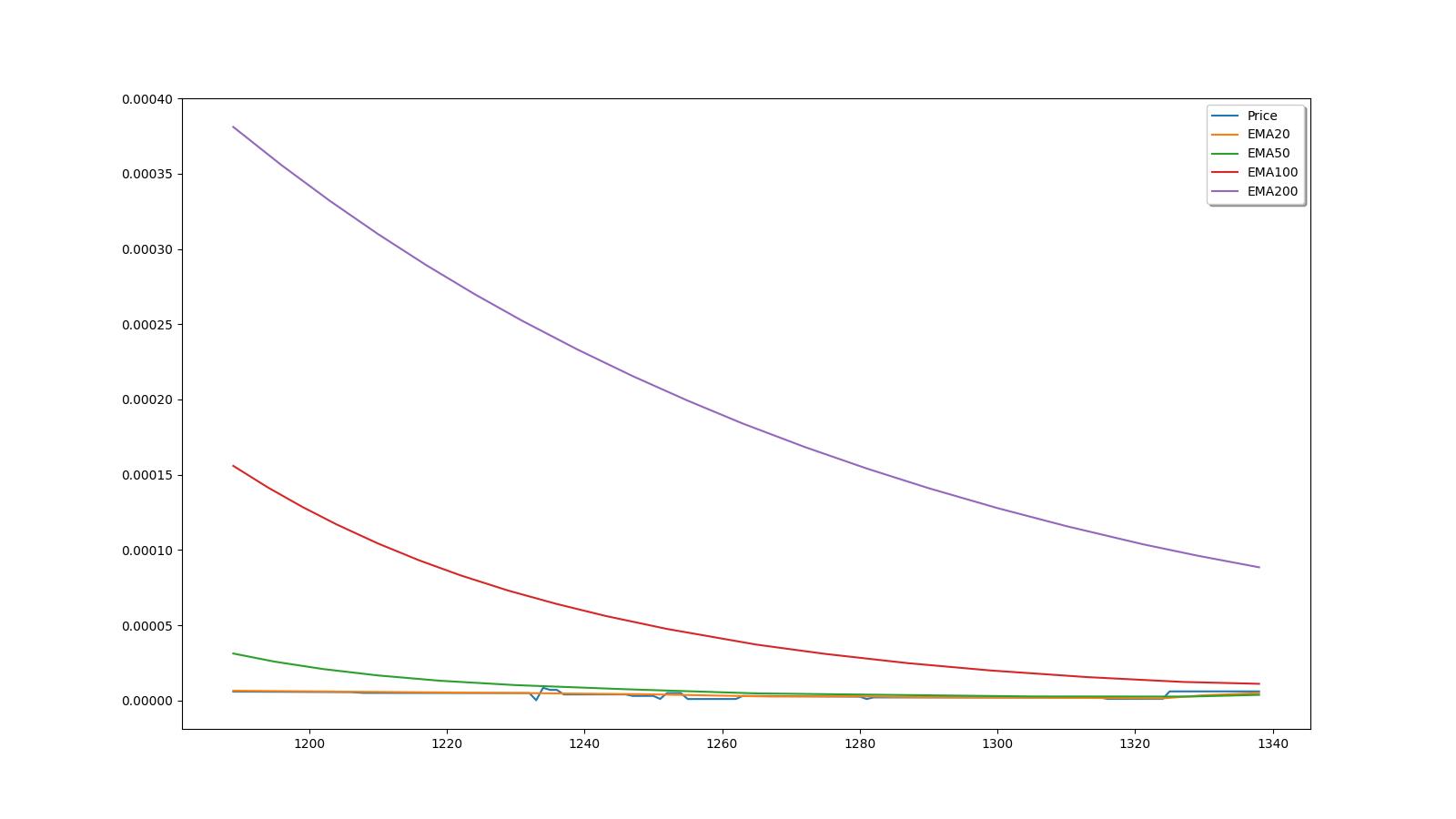 Dreamverse Exponential Moving Averages