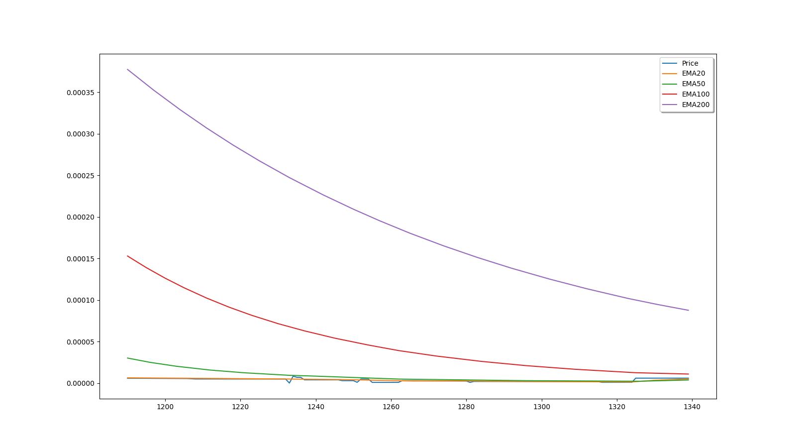 Dreamverse Exponential Moving Averages