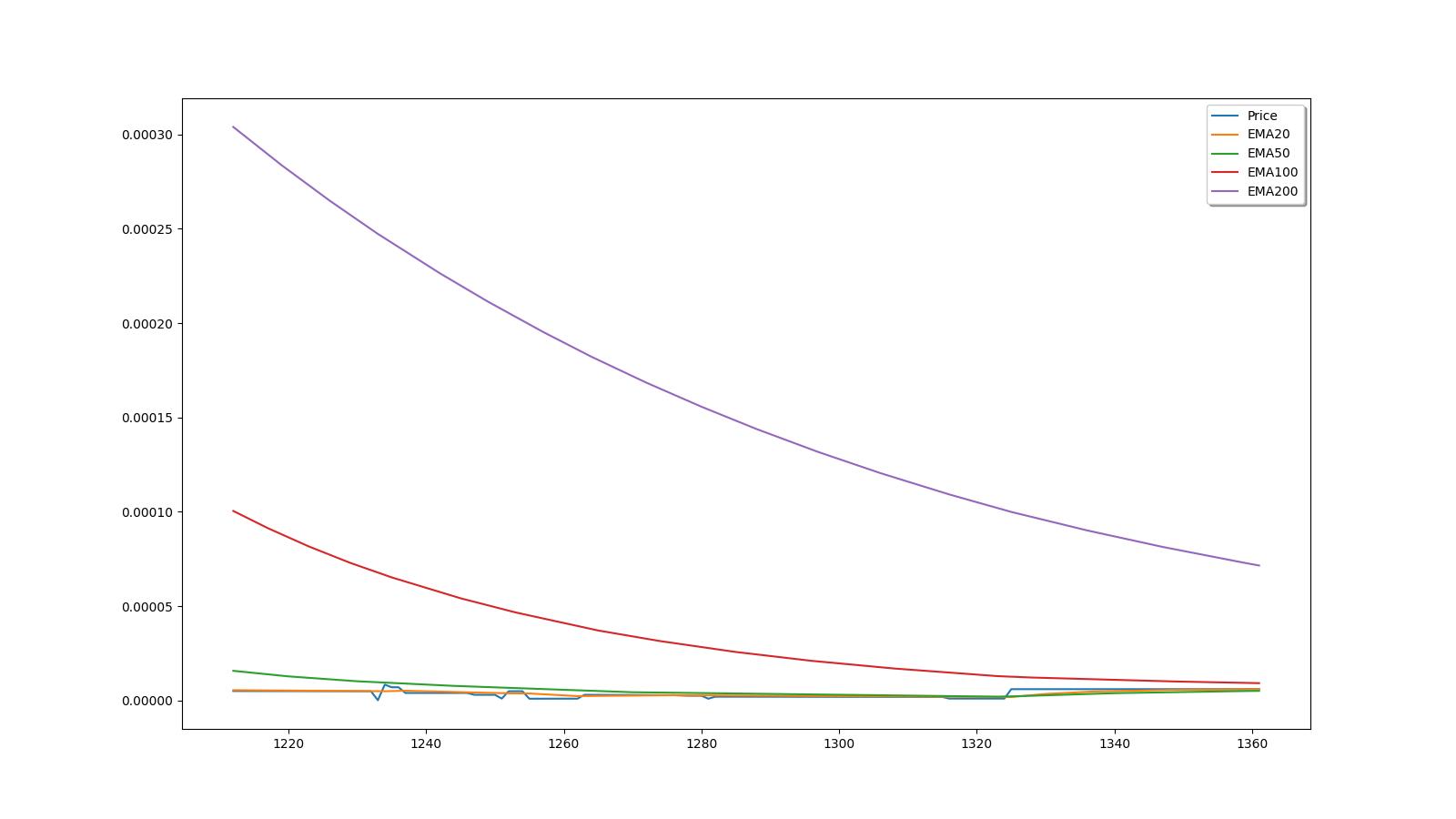 Dreamverse Exponential Moving Averages