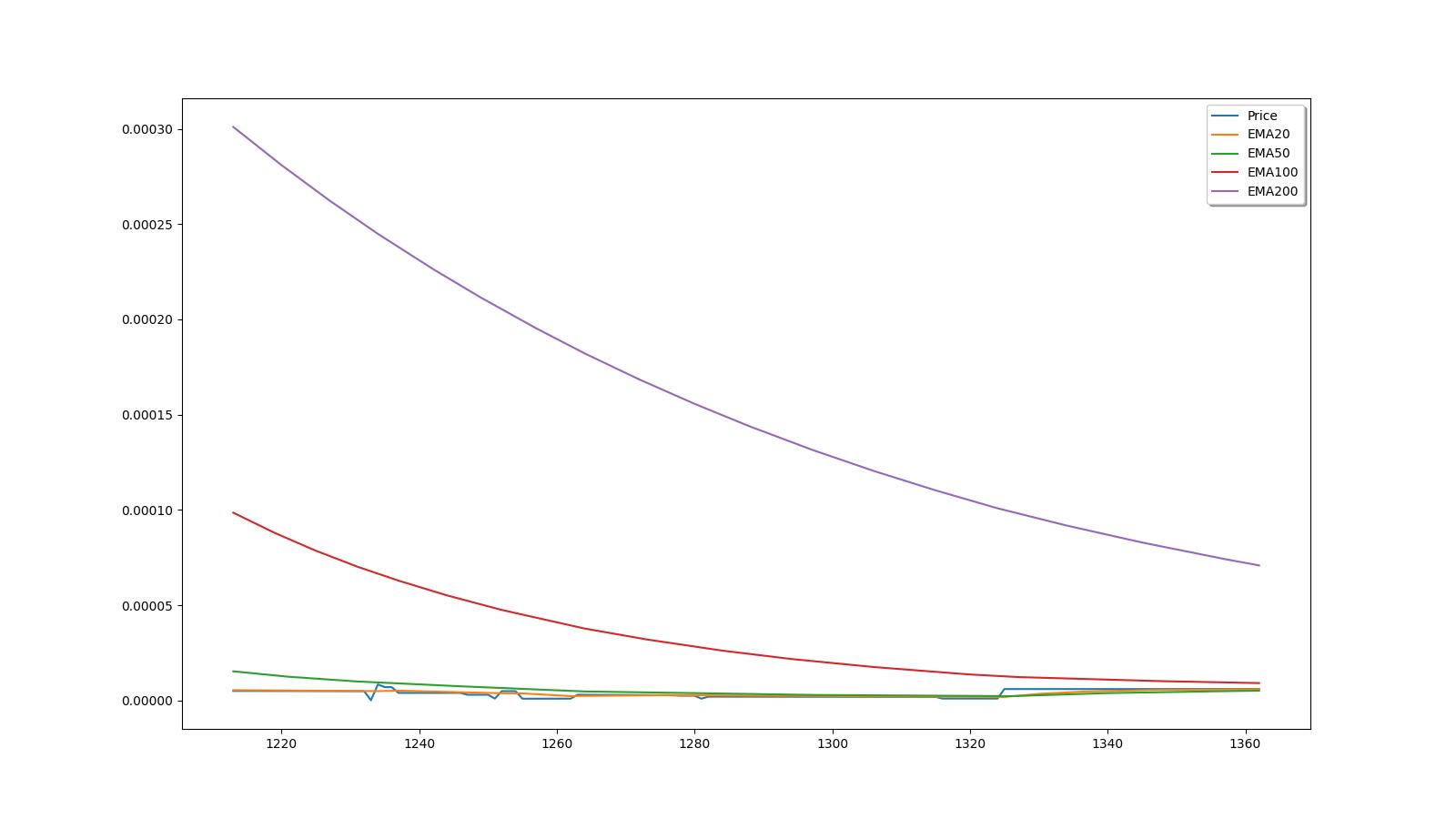 Dreamverse Exponential Moving Averages