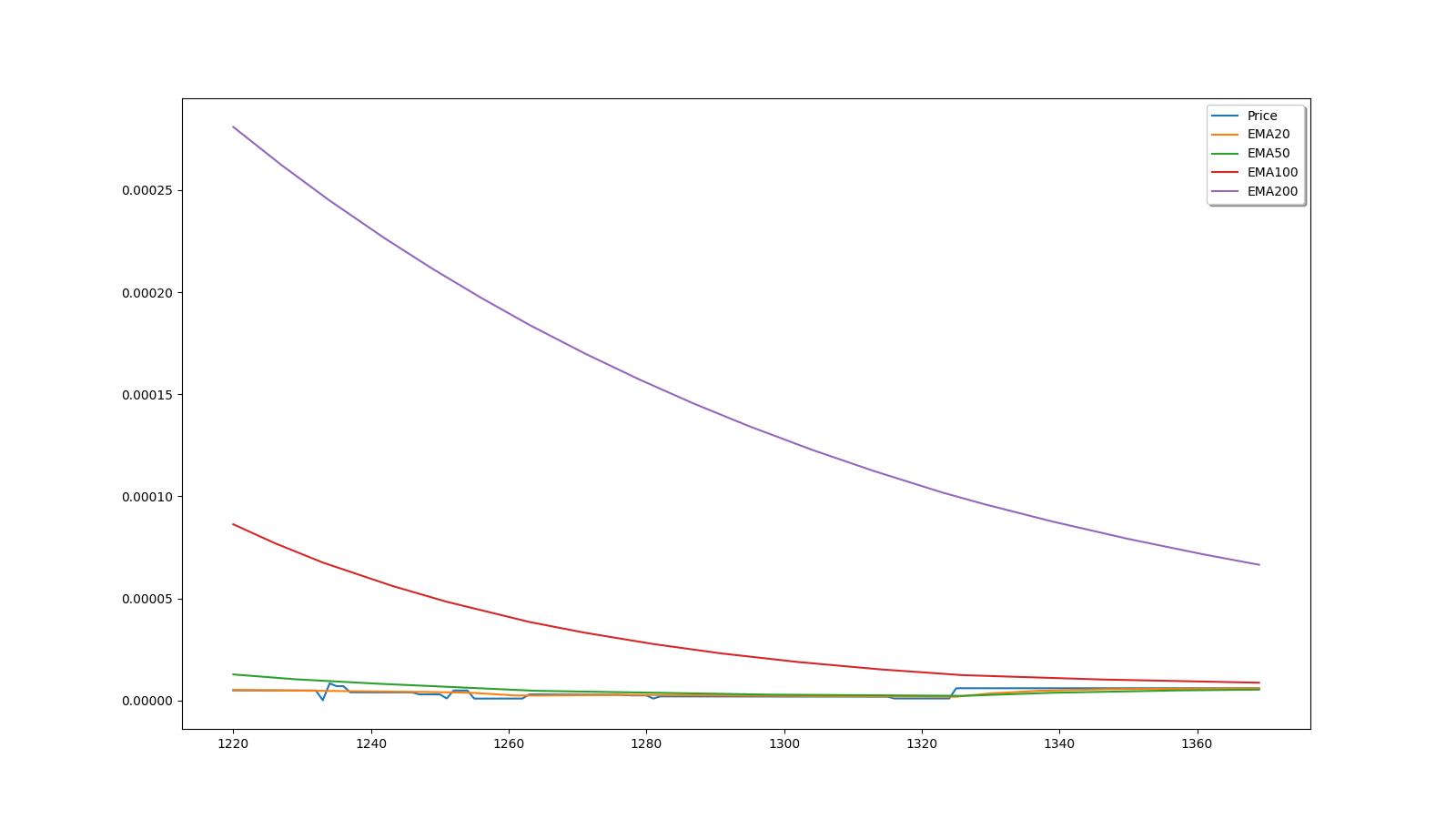 Dreamverse Exponential Moving Averages