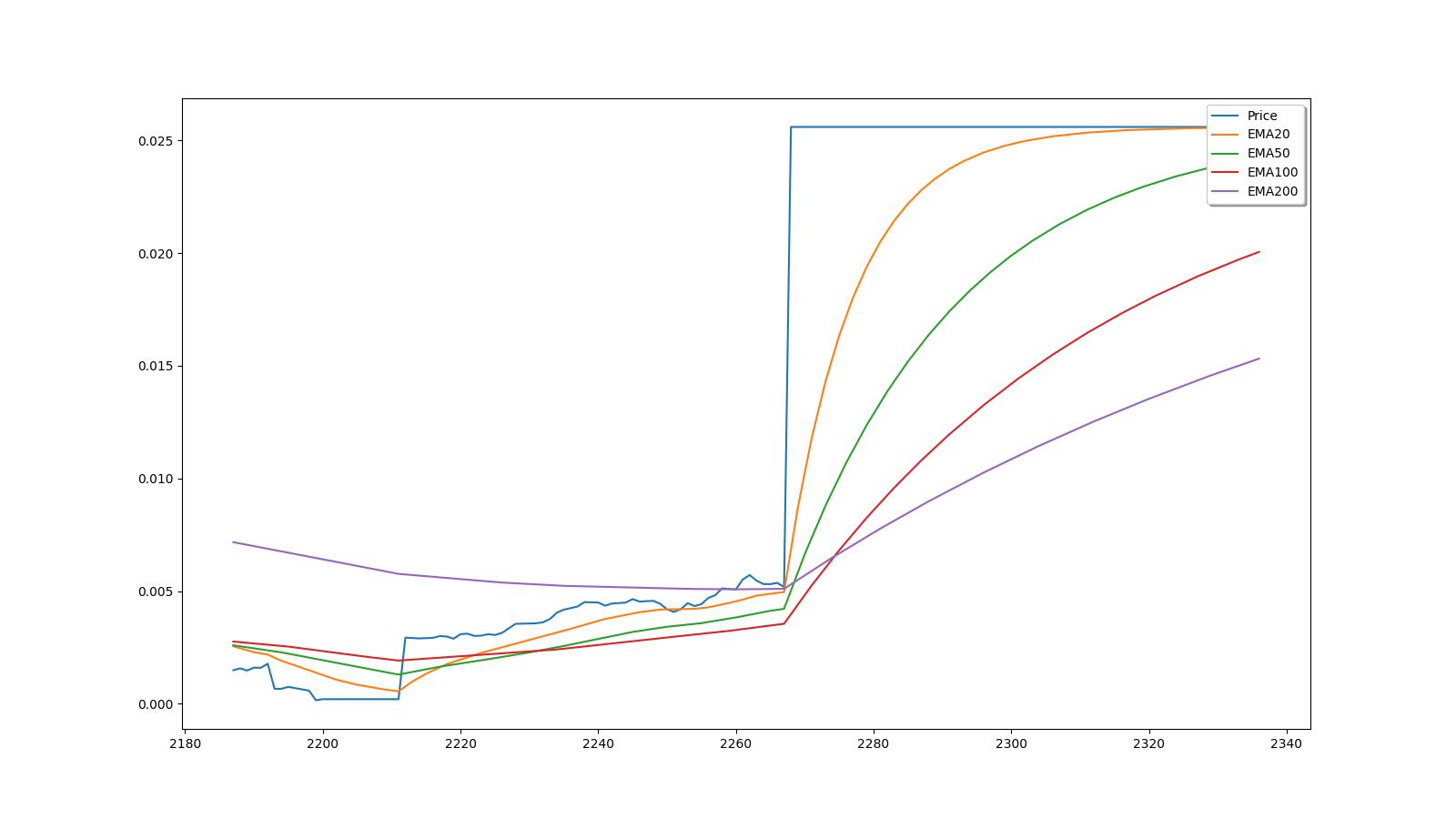 DREP Exponential Moving Averages