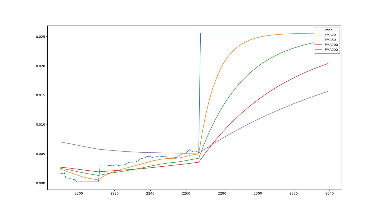 DREP Exponential Moving Averages