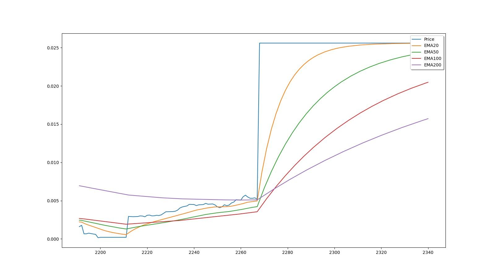 DREP Exponential Moving Averages